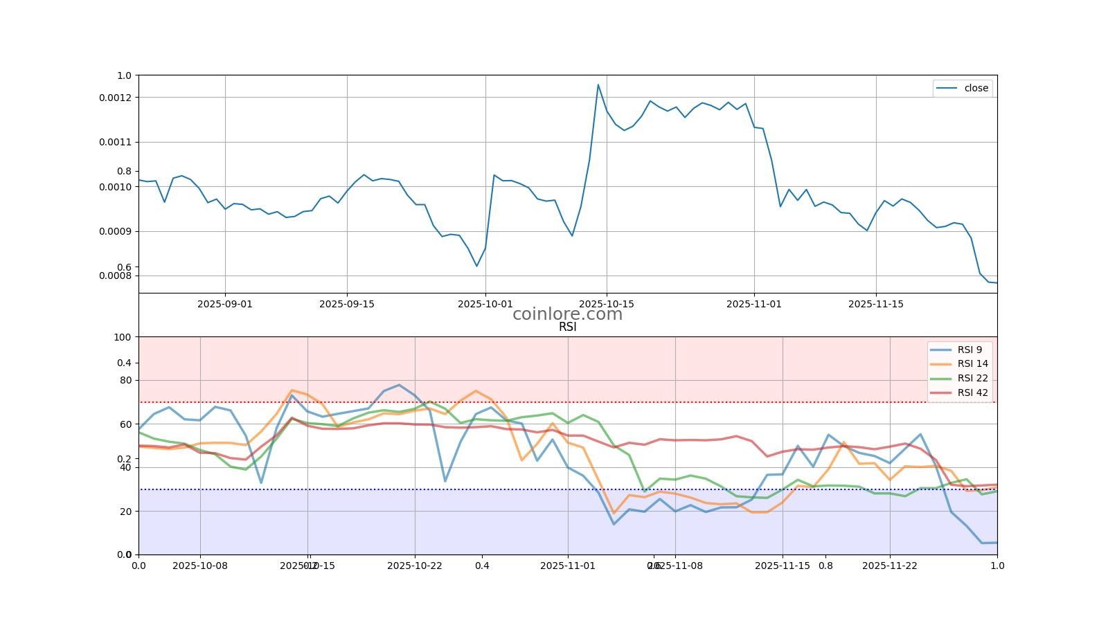 Kekius Maximus (kekiusmaximus.army) RSI indicator