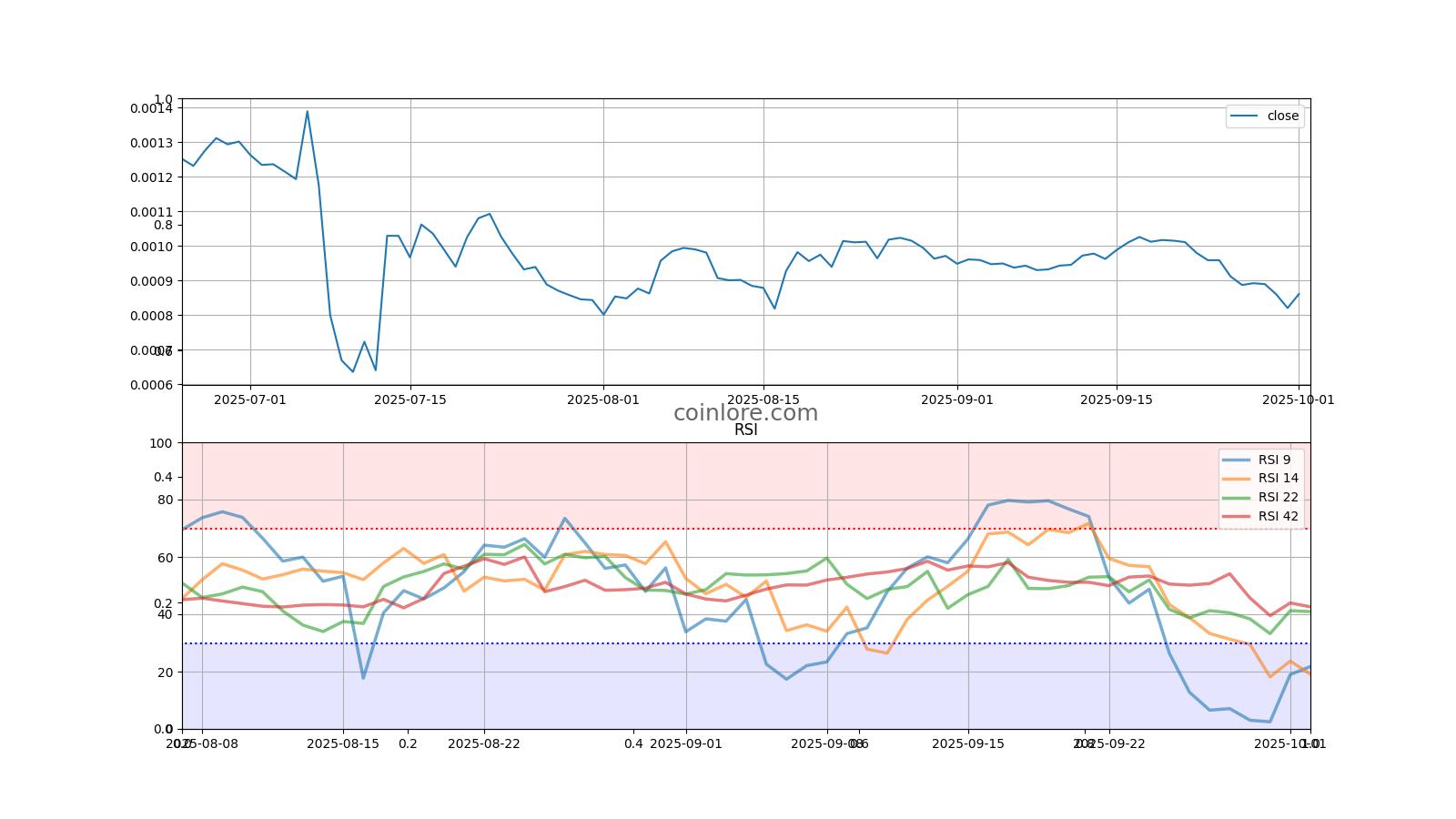 Kekius Maximus (kekiusmaximus.army) RSI indicator