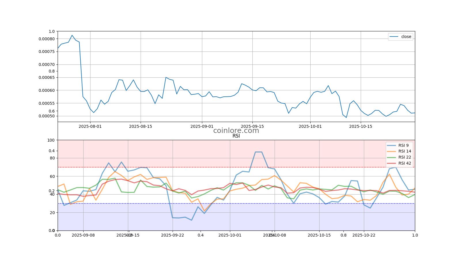 Keko RSI indicator