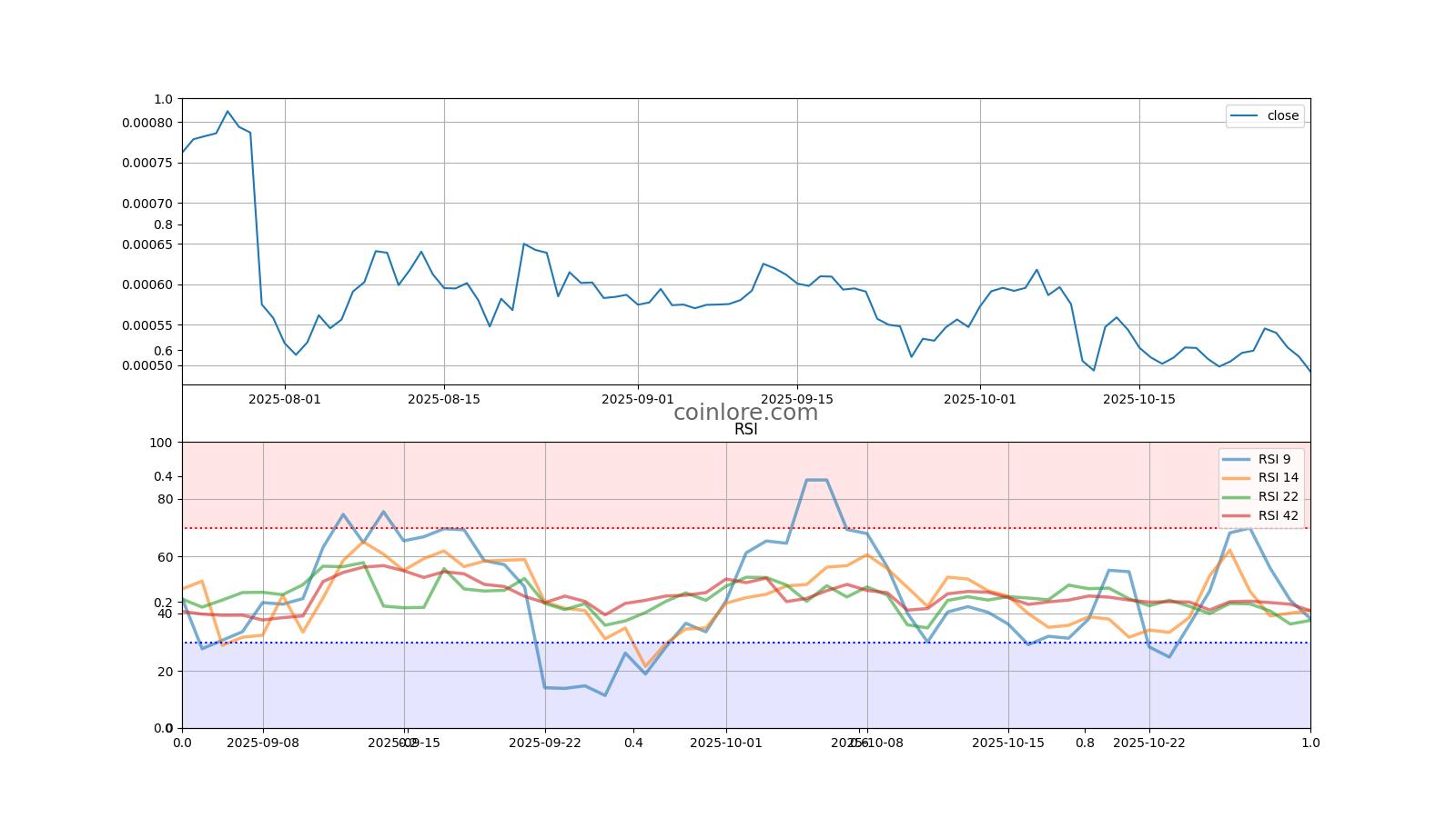 Keko RSI indicator