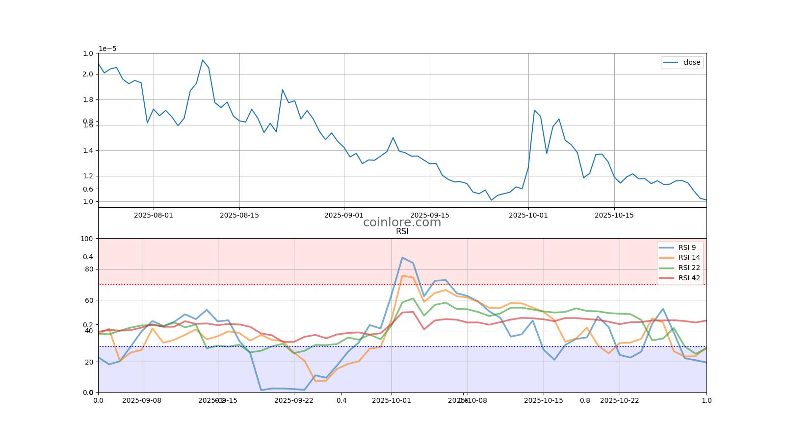 Kendu Inu RSI indicator