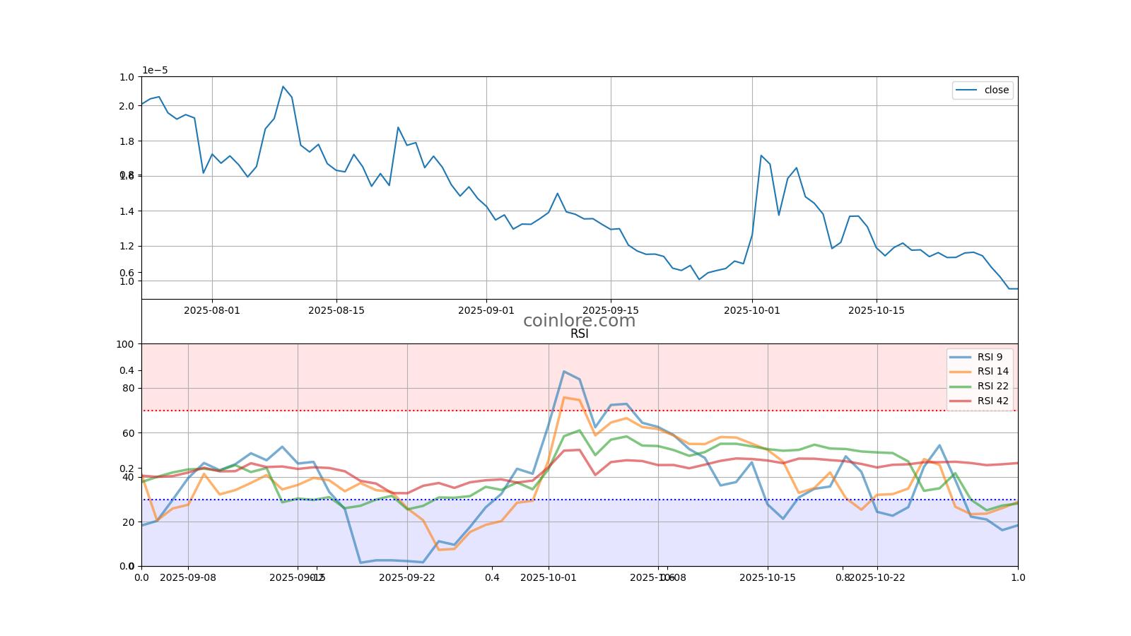 Kendu Inu RSI indicator