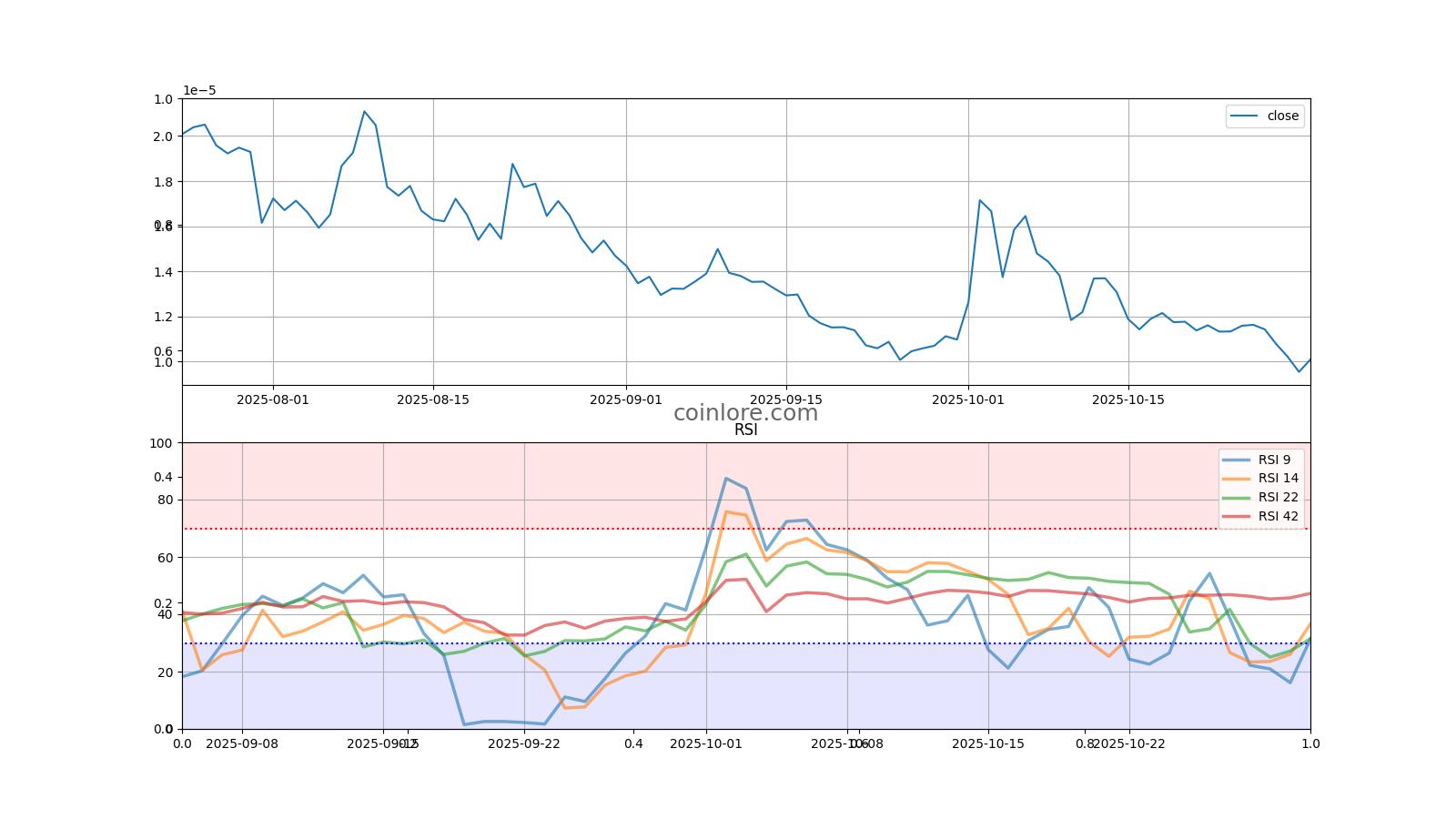 Kendu Inu RSI indicator