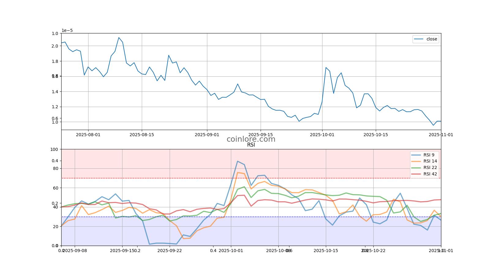 Kendu Inu RSI indicator