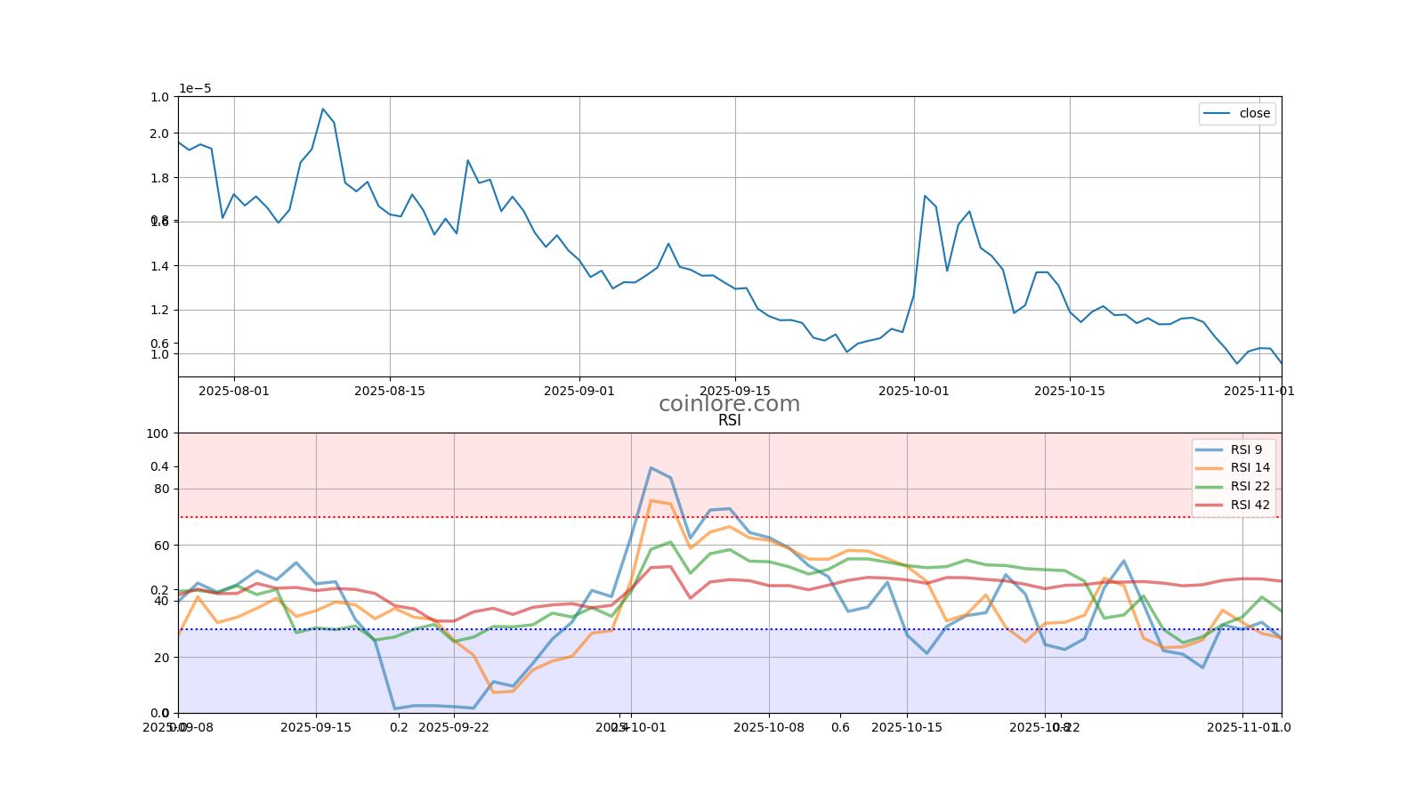 Kendu Inu RSI indicator