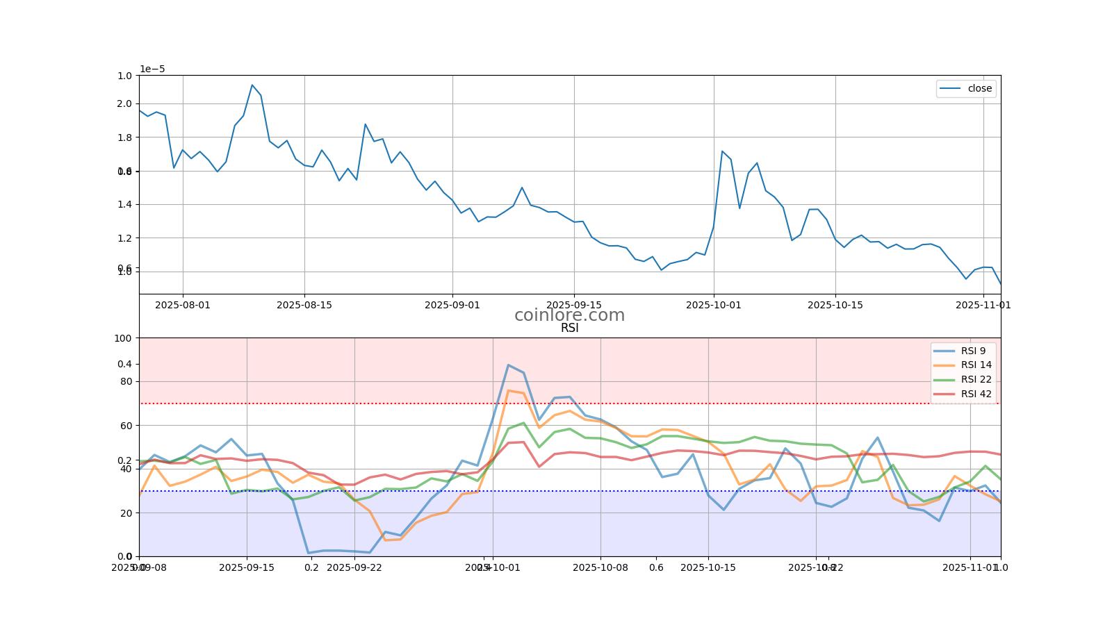 Kendu Inu RSI indicator