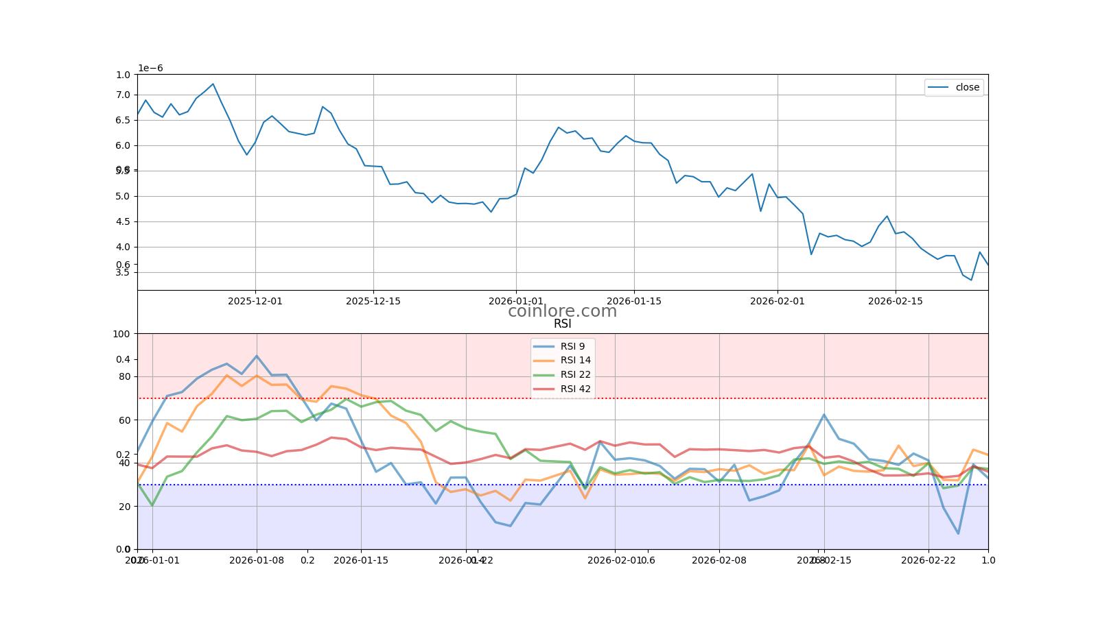 Kendu Inu RSI indicator