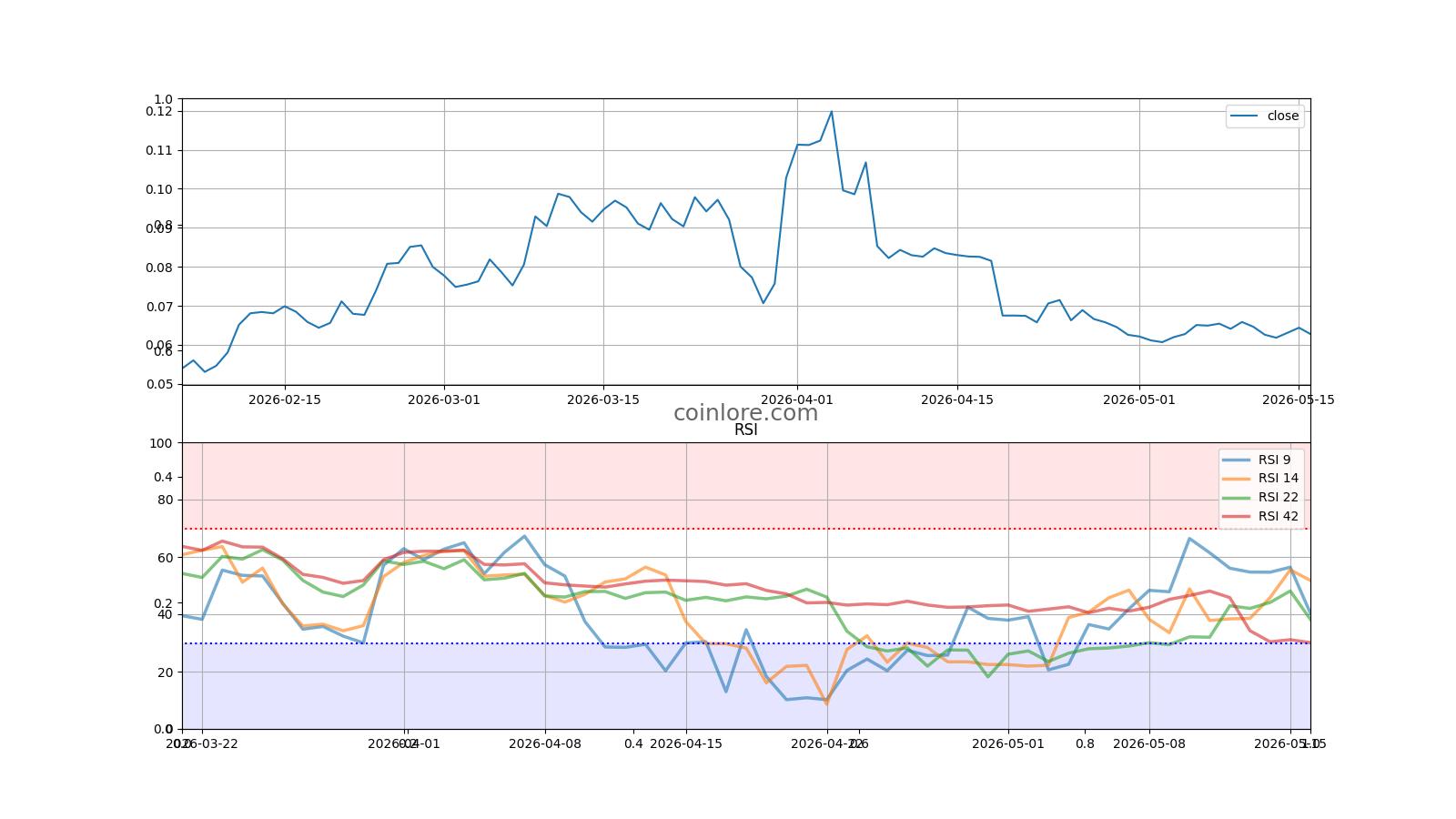 KernelDAO RSI indicator