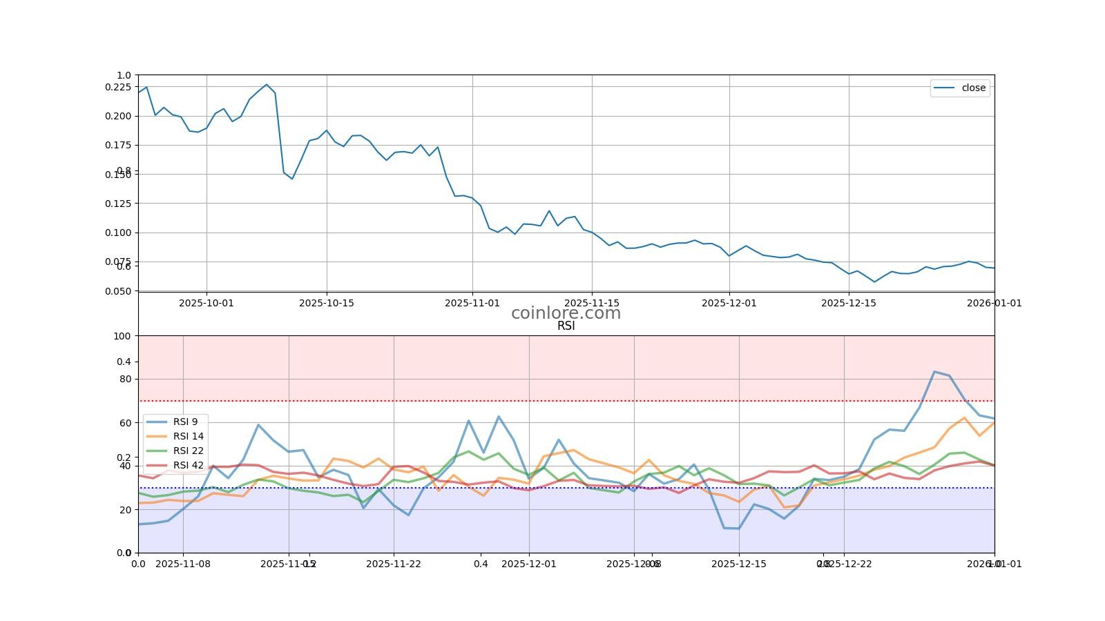 KernelDAO RSI indicator