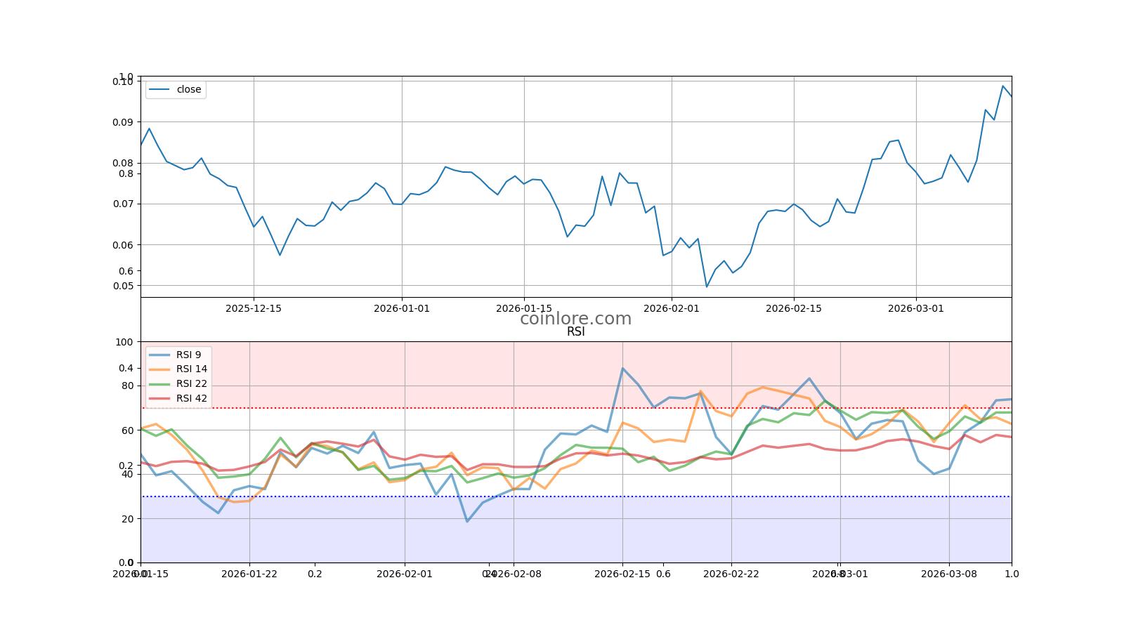 KernelDAO RSI indicator