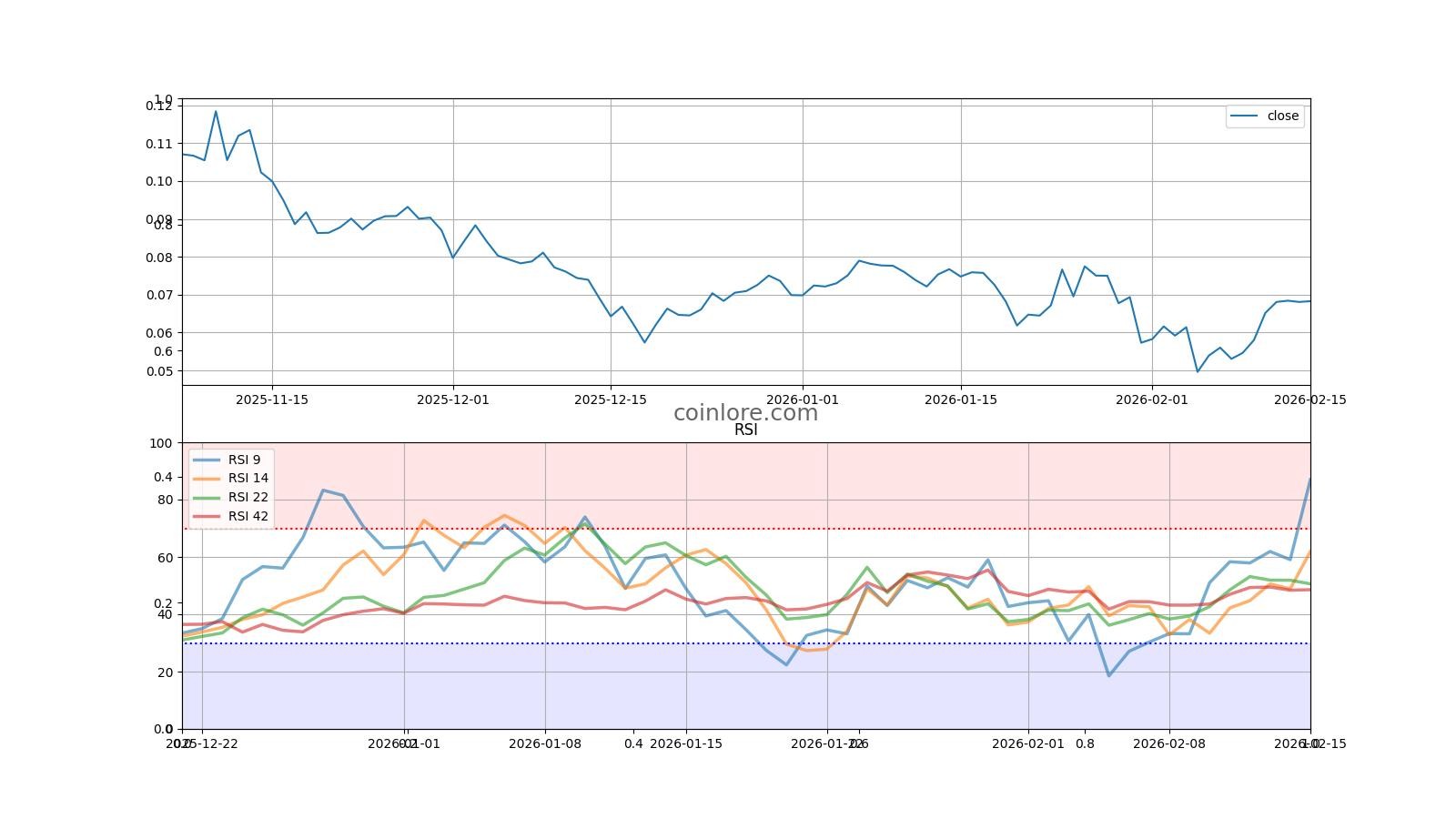 KernelDAO RSI indicator