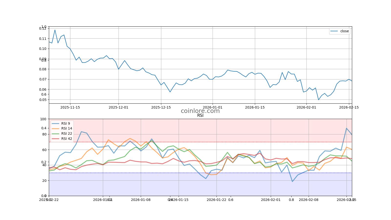 KernelDAO RSI indicator