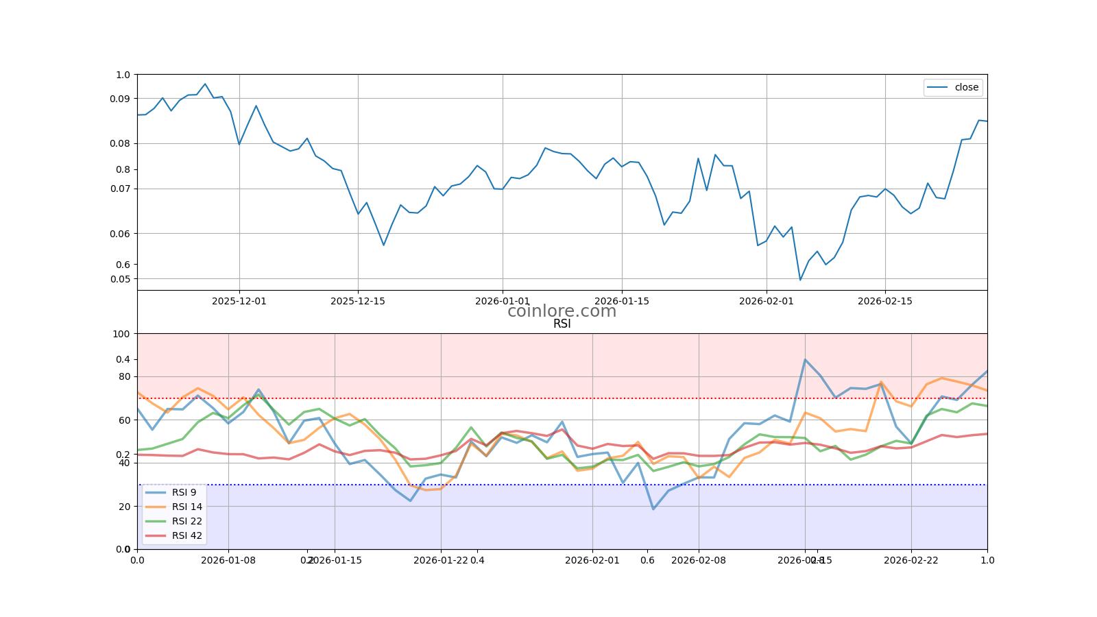 KernelDAO RSI indicator