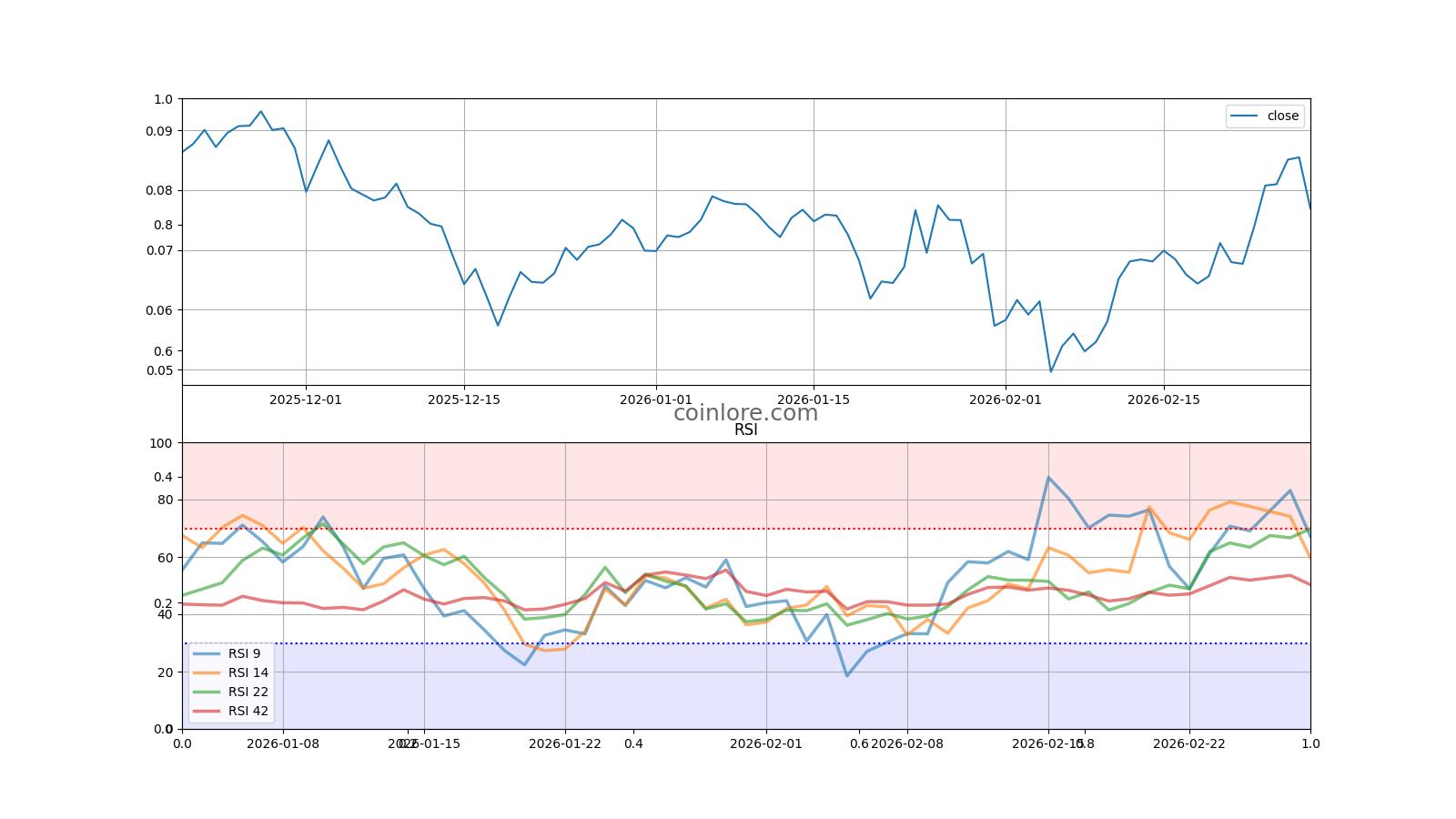 KernelDAO RSI indicator