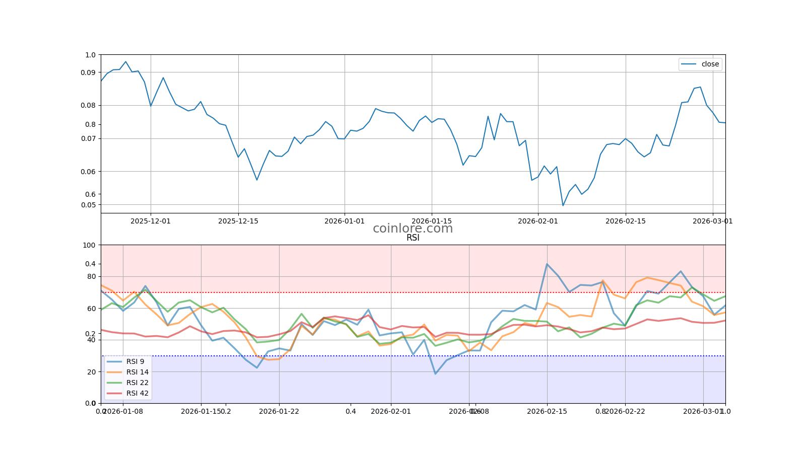 KernelDAO RSI indicator