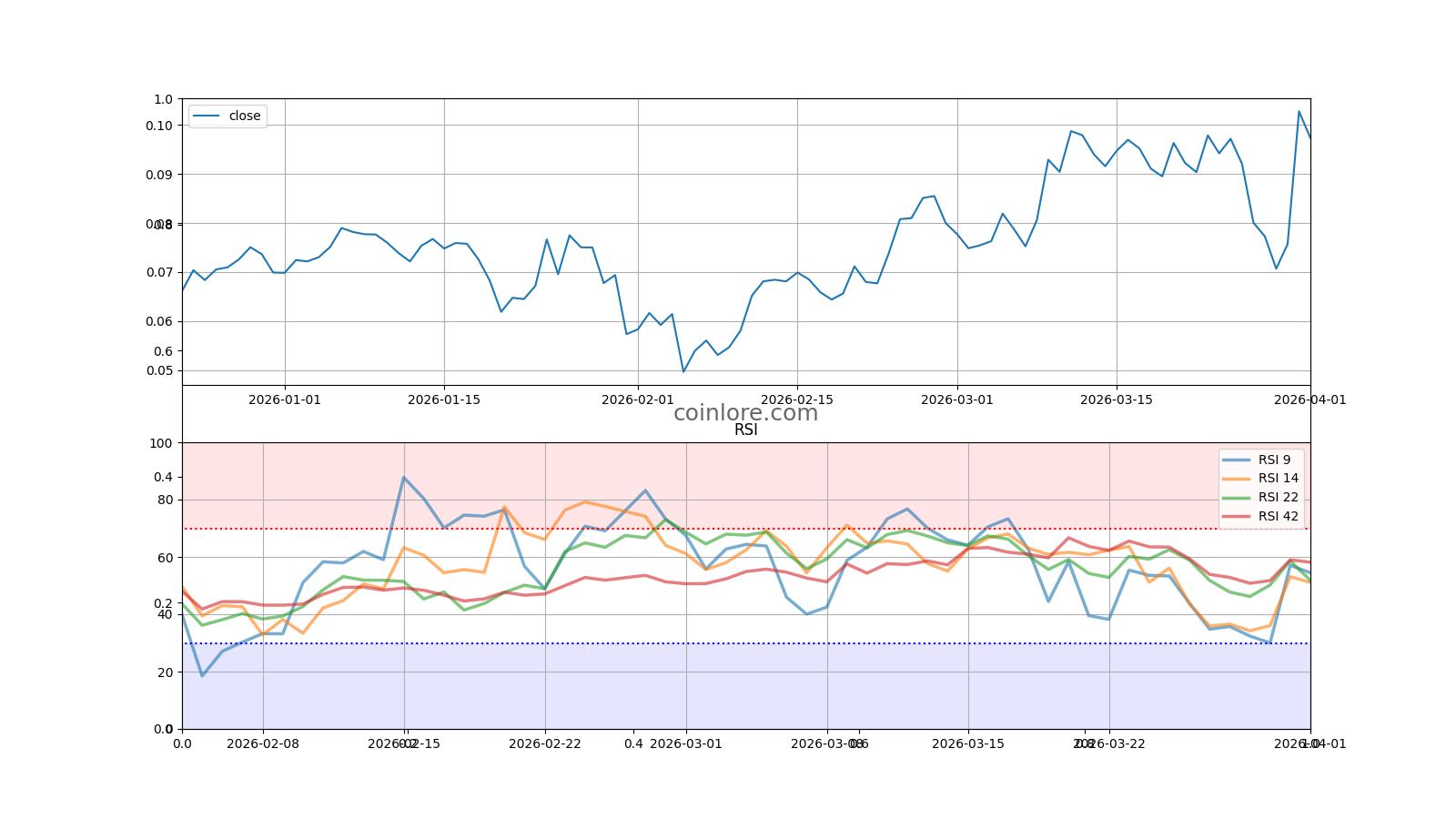 KernelDAO RSI indicator