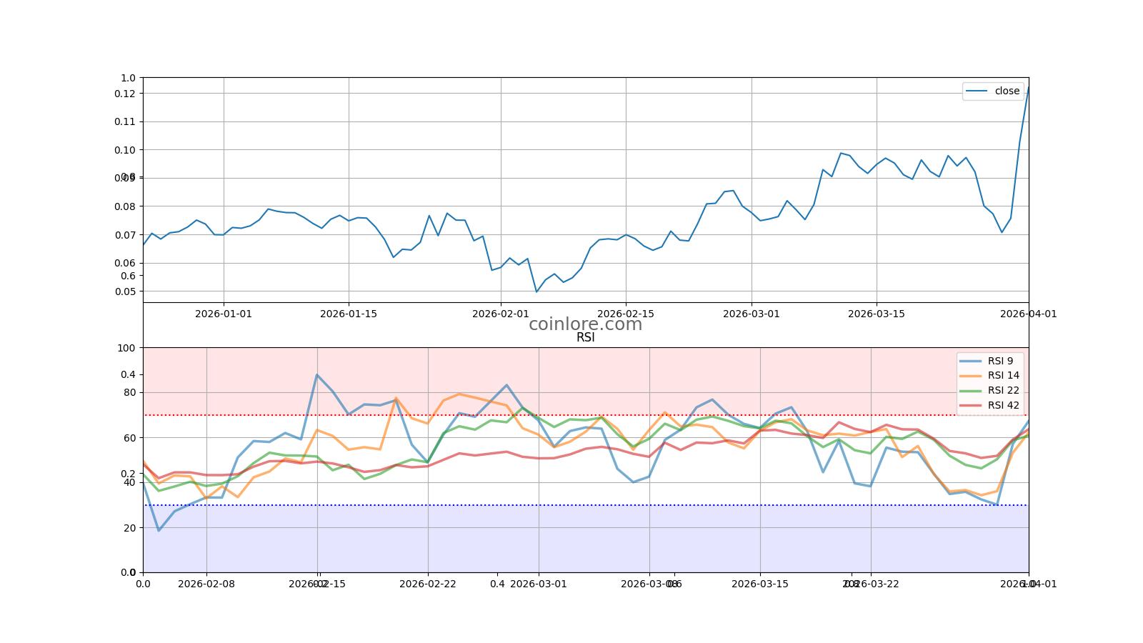 KernelDAO RSI indicator