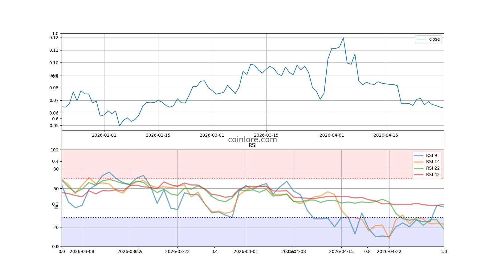 KernelDAO RSI indicator