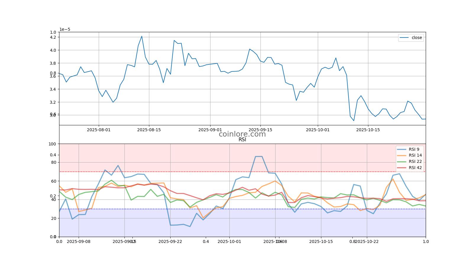 Ketamine RSI indicator