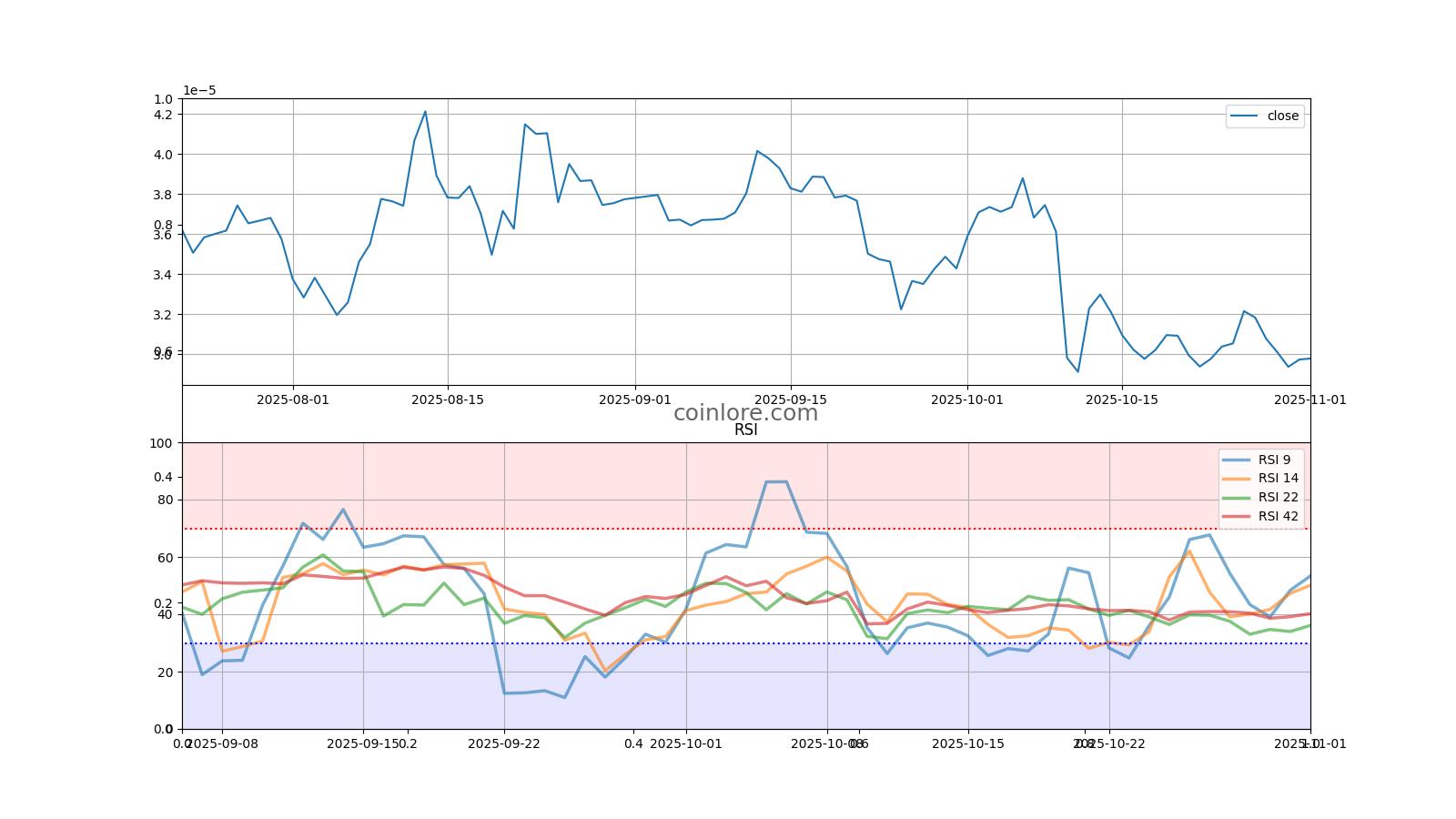 Ketamine RSI indicator