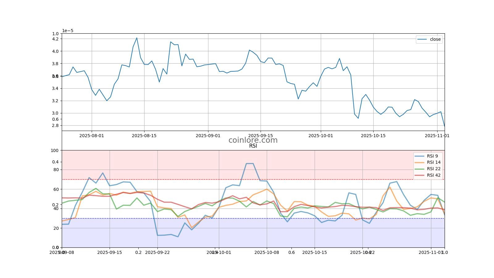 Ketamine RSI indicator