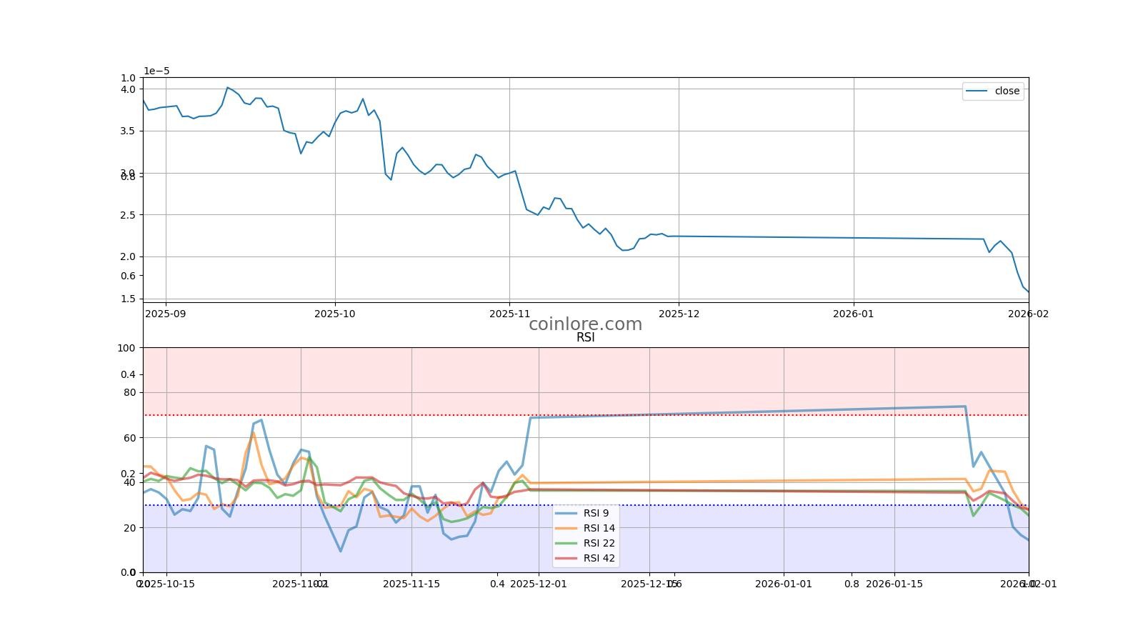 Ketamine RSI indicator