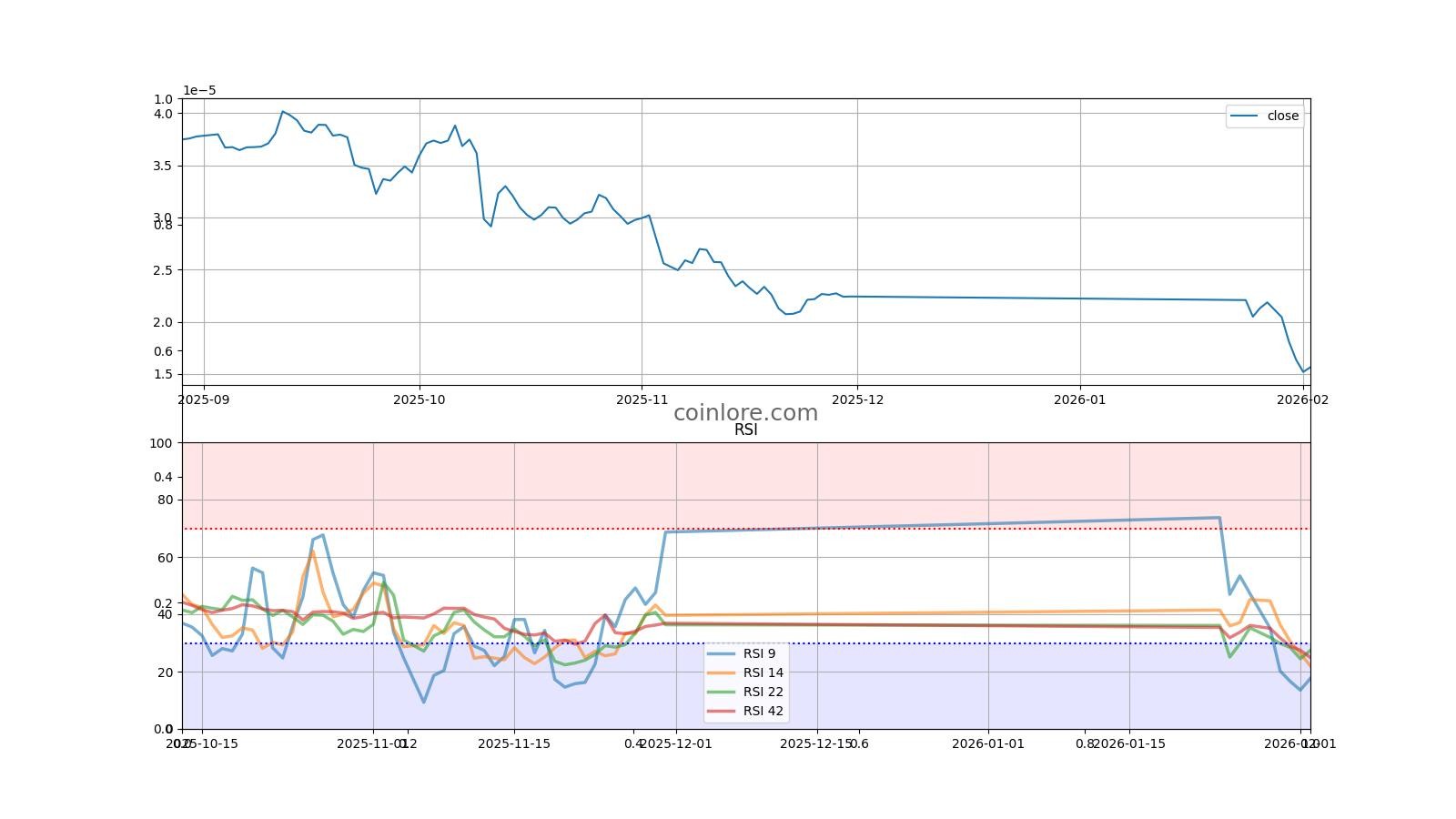 Ketamine RSI indicator