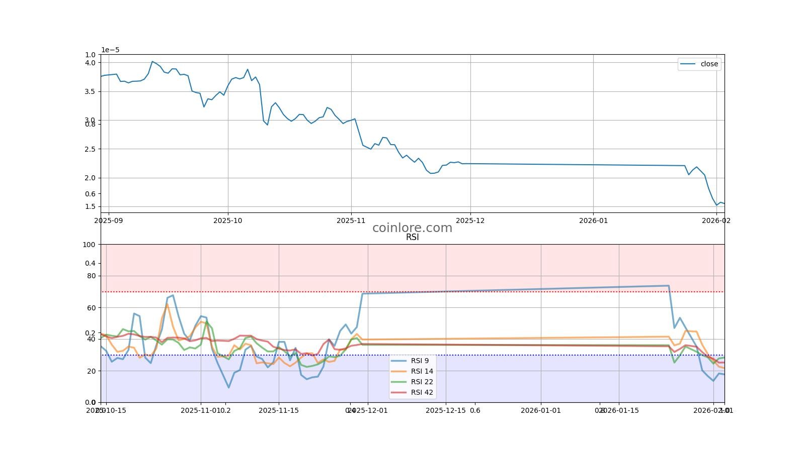Ketamine RSI indicator