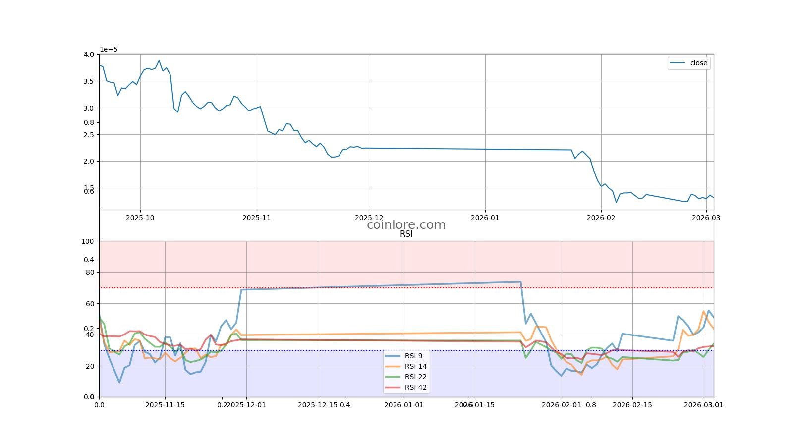 Ketamine RSI indicator