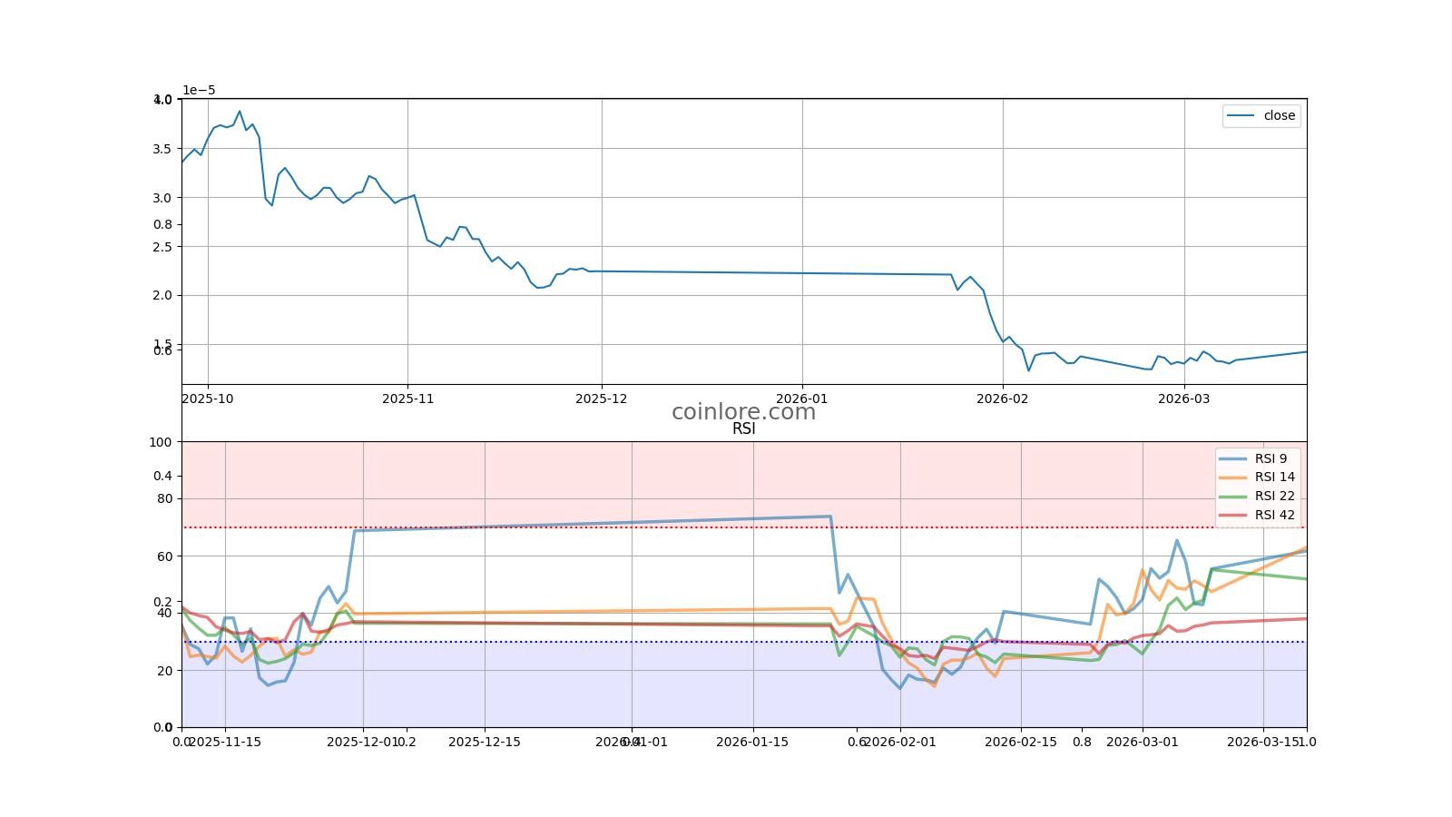 Ketamine RSI indicator