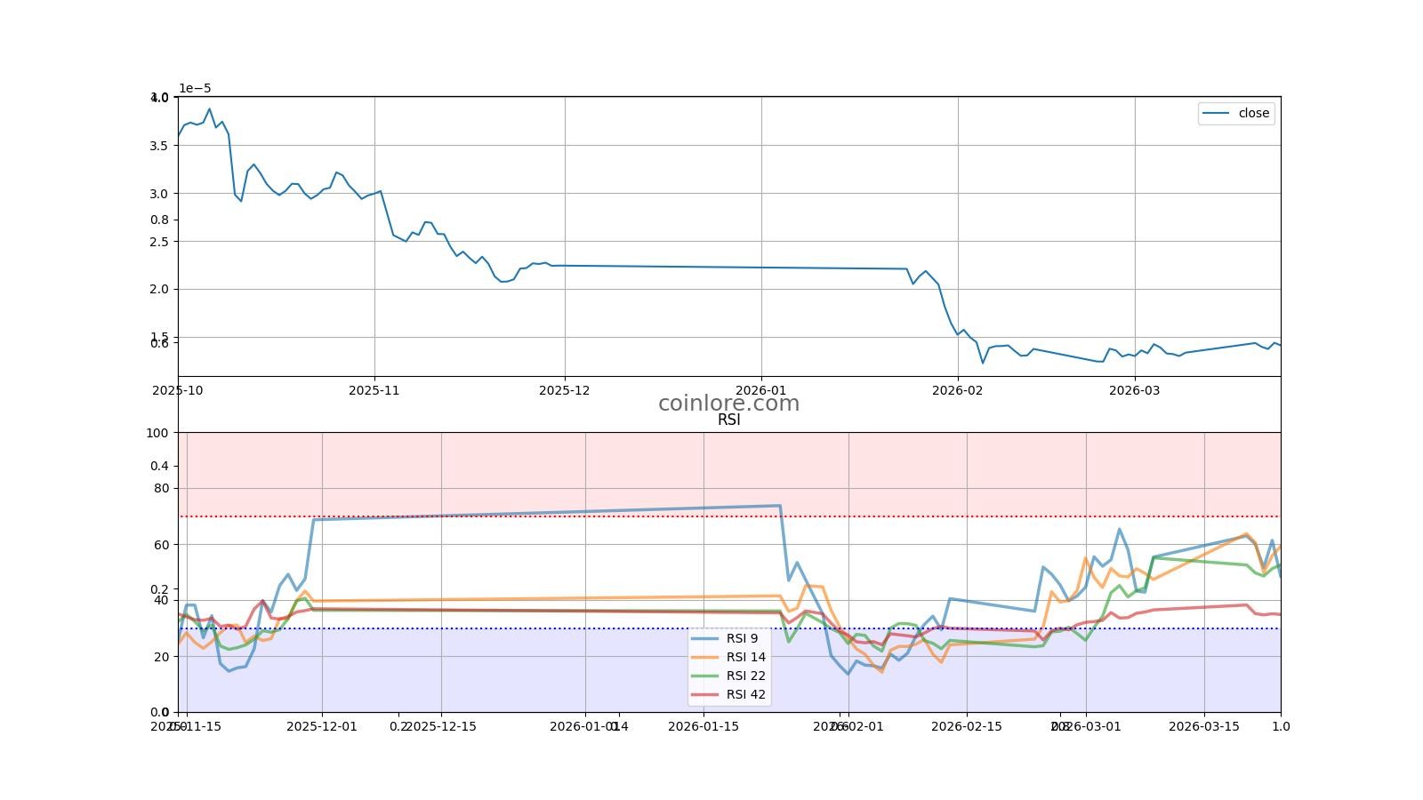 Ketamine RSI indicator