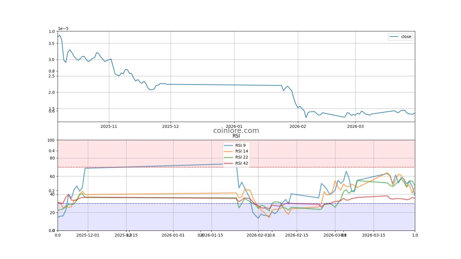 Ketamine RSI indicator