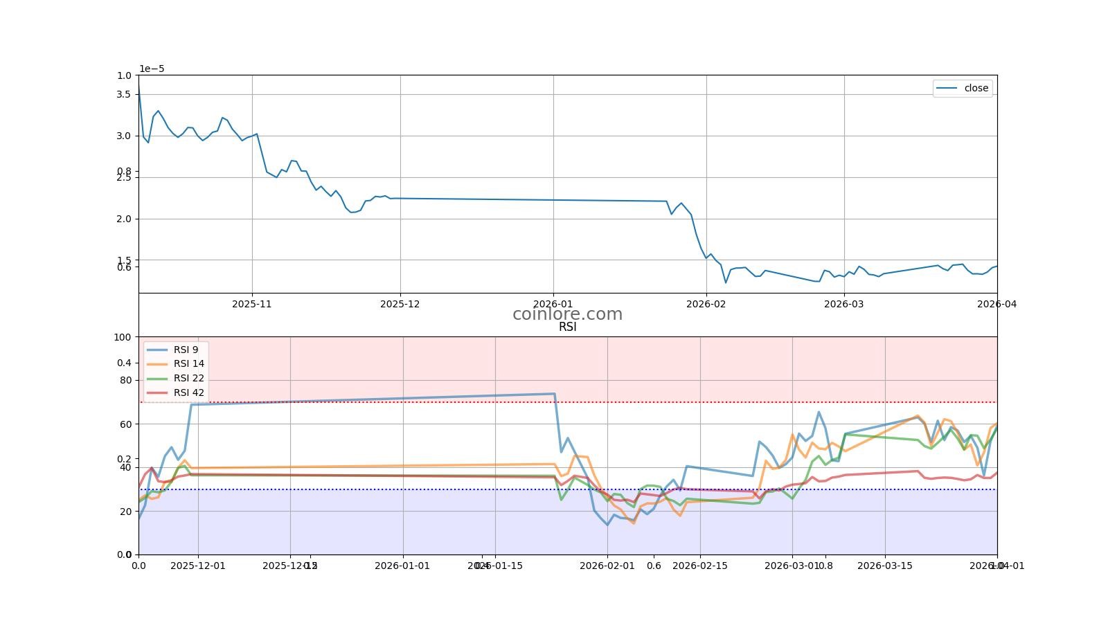 Ketamine RSI indicator