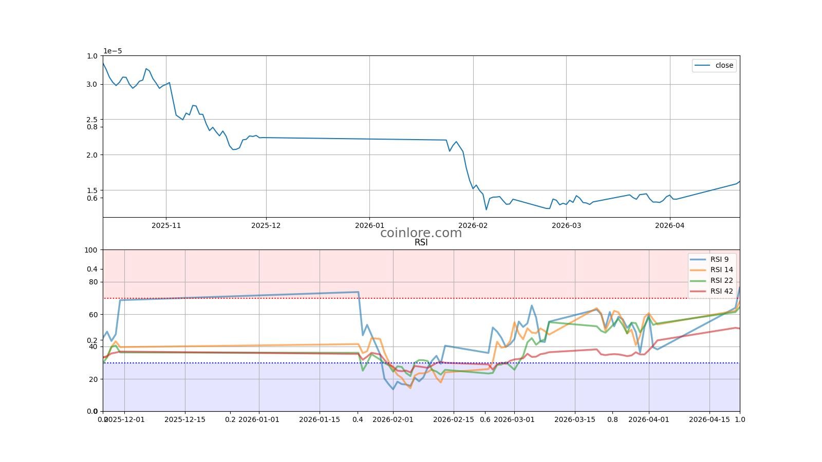 Ketamine RSI indicator