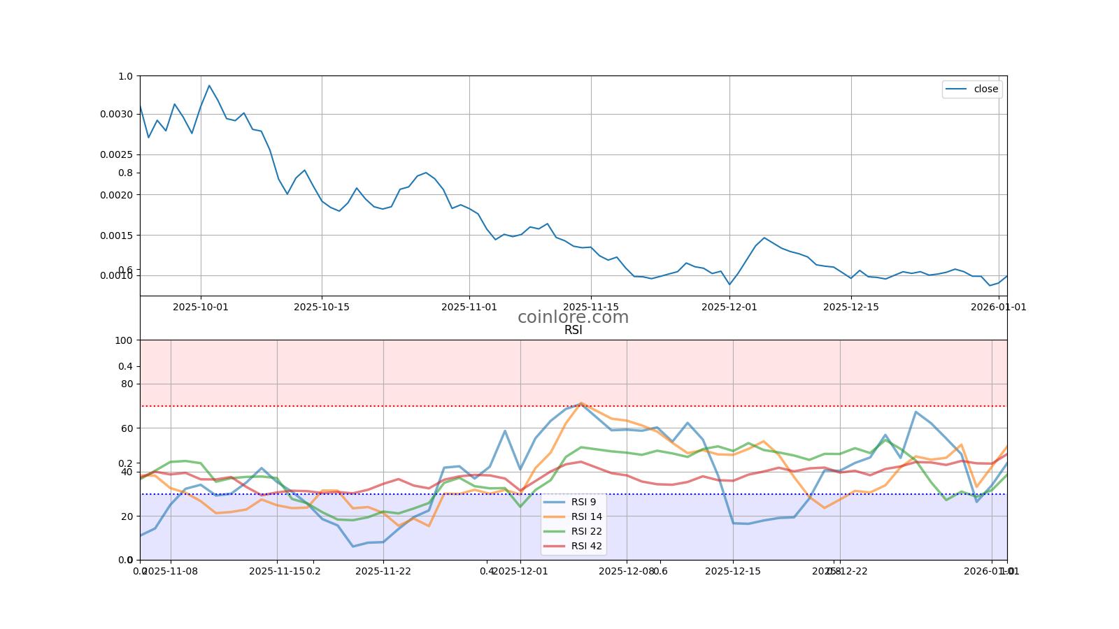 Keyboard Cat RSI indicator