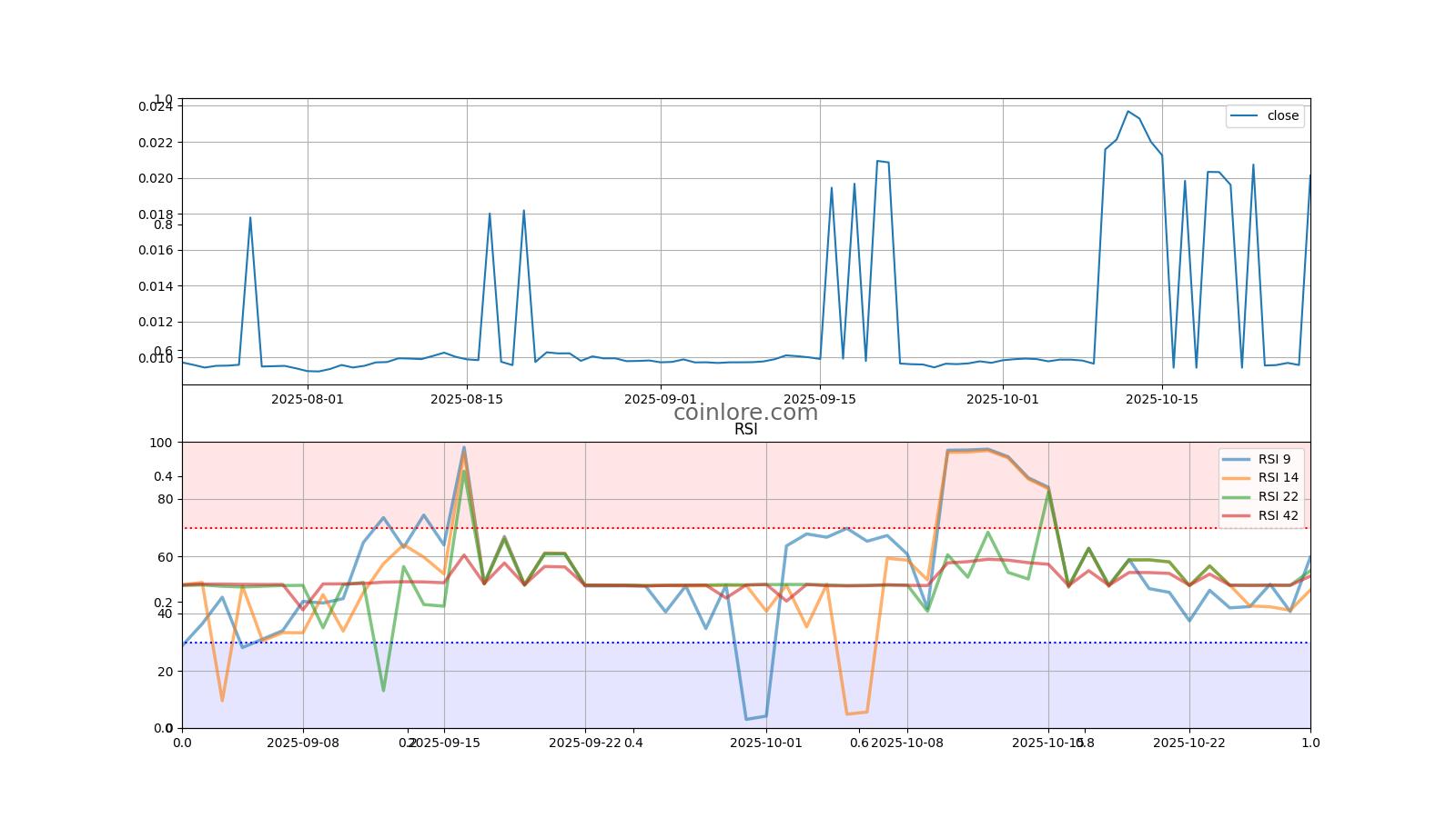 KeyFi RSI indicator