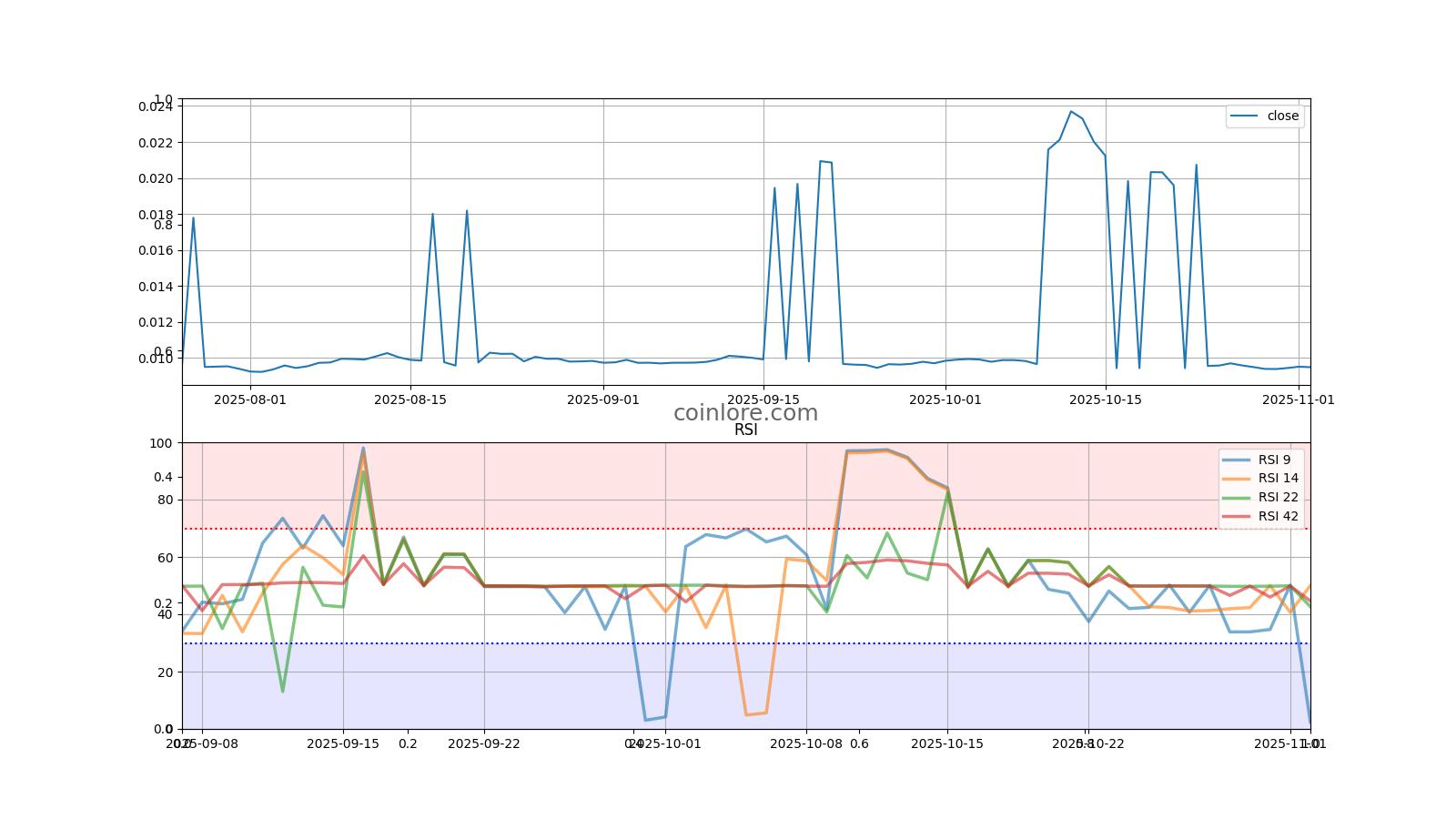 KeyFi RSI indicator