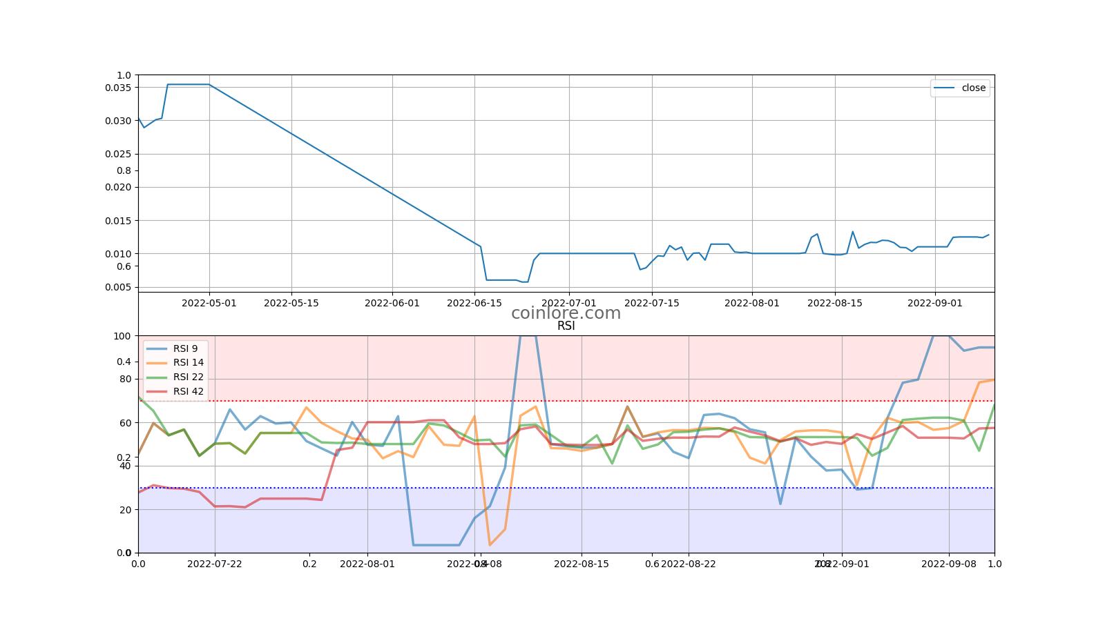Keys Token RSI indicator