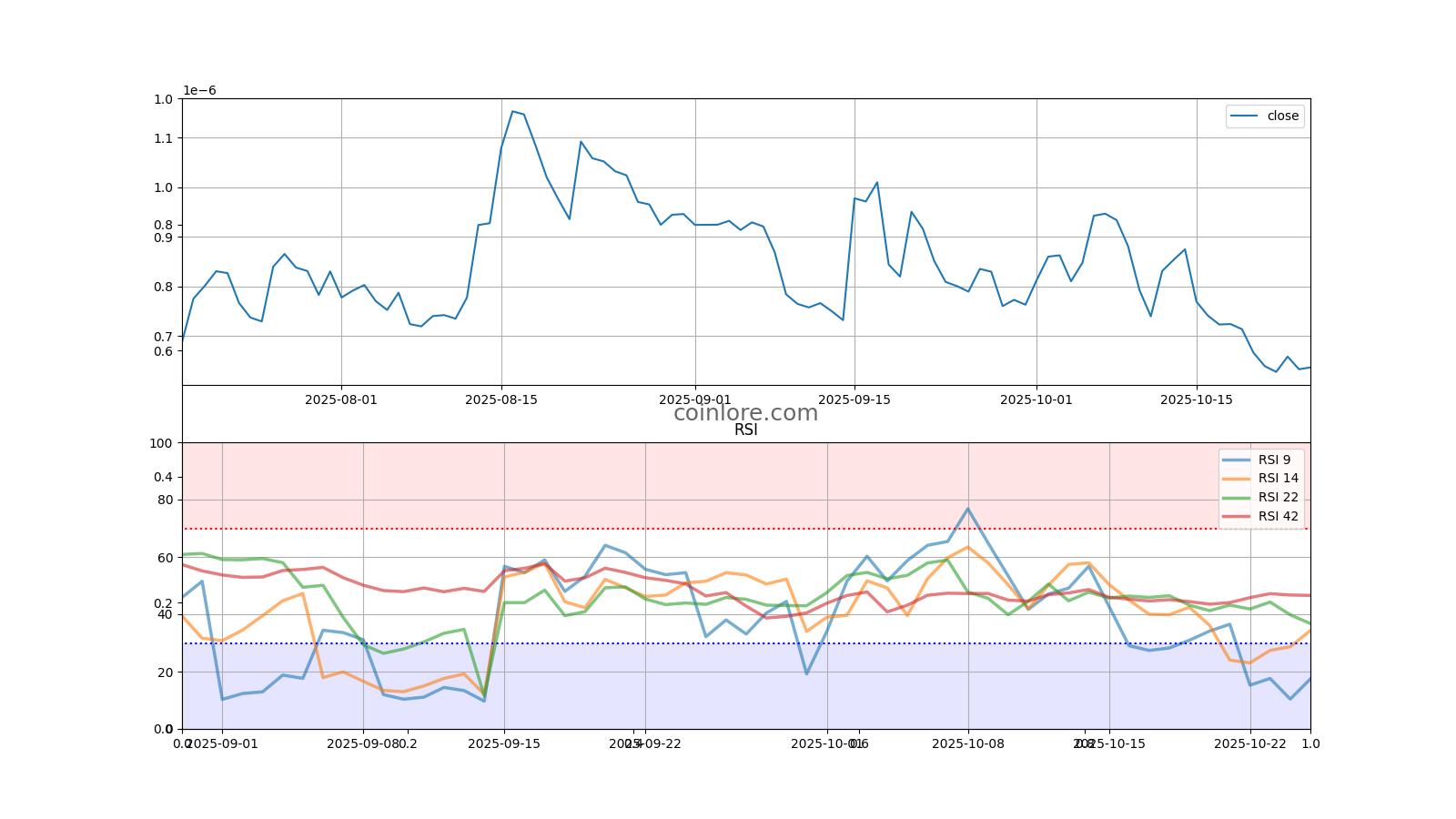 Kiba Inu RSI indicator