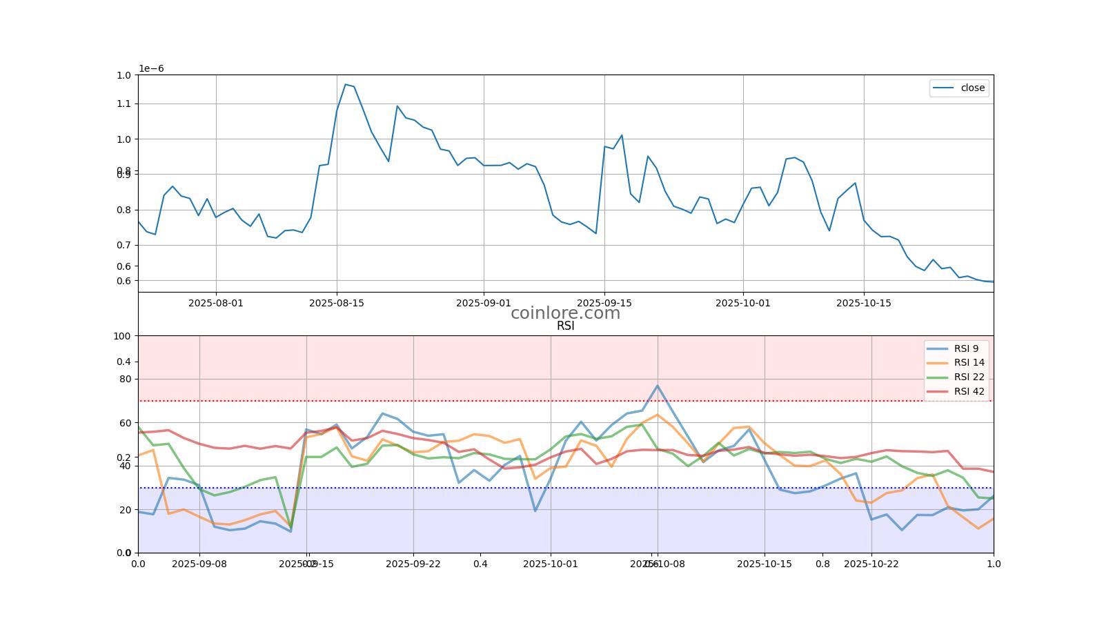 Kiba Inu RSI indicator