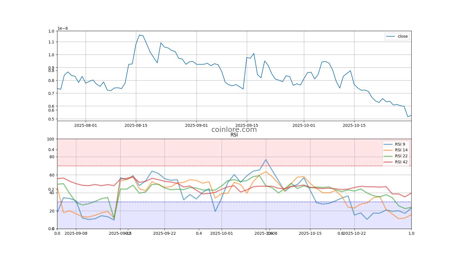 Kiba Inu RSI indicator