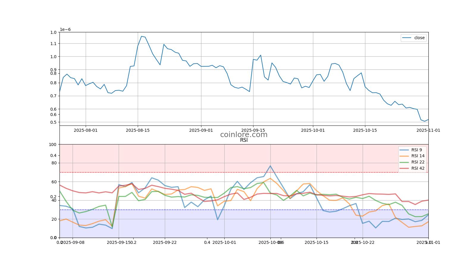 Kiba Inu RSI indicator
