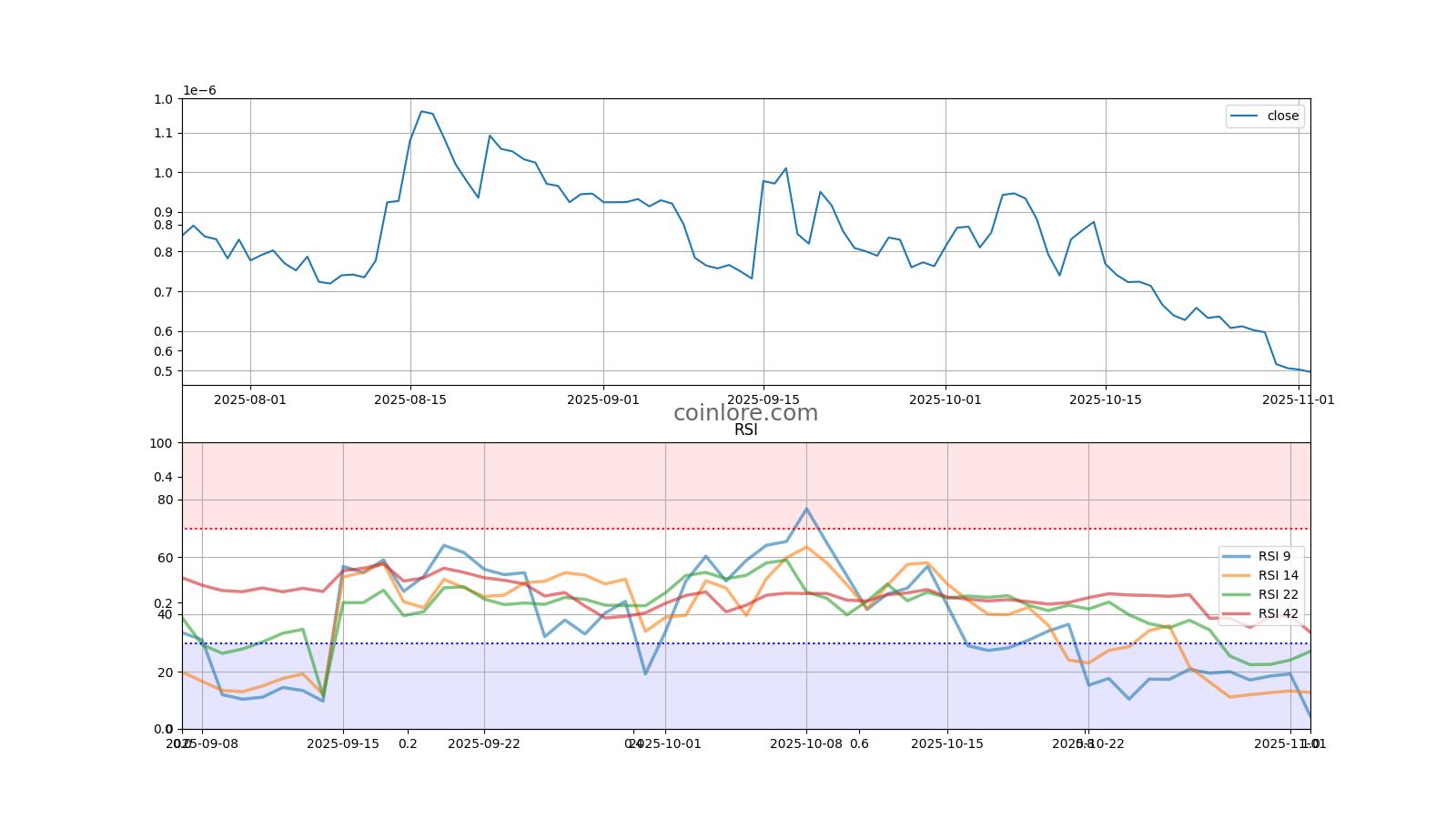 Kiba Inu RSI indicator
