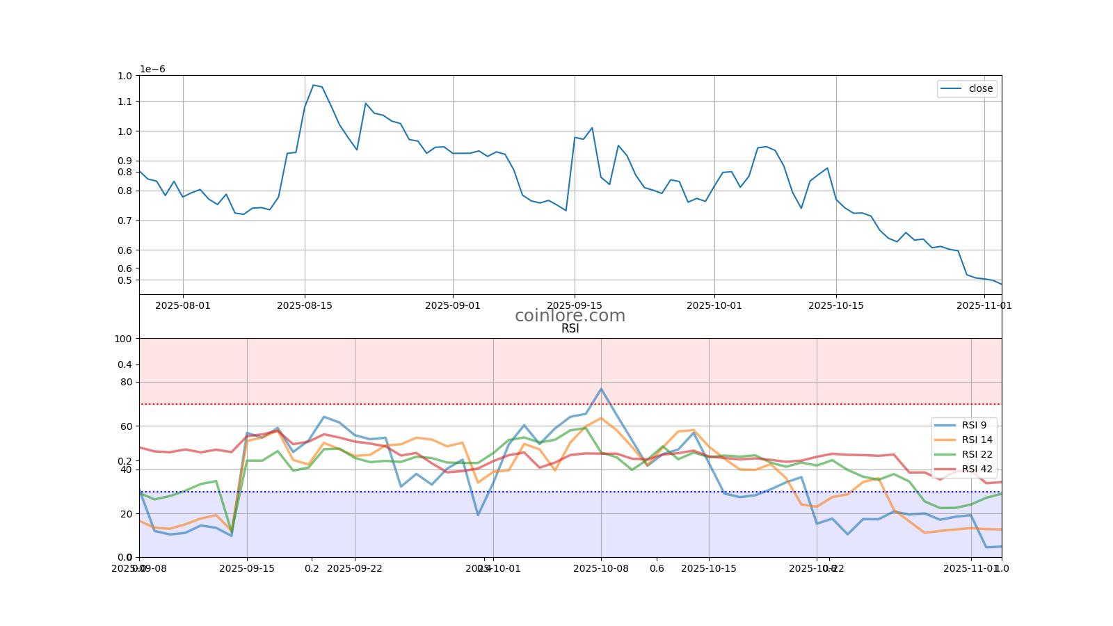 Kiba Inu RSI indicator