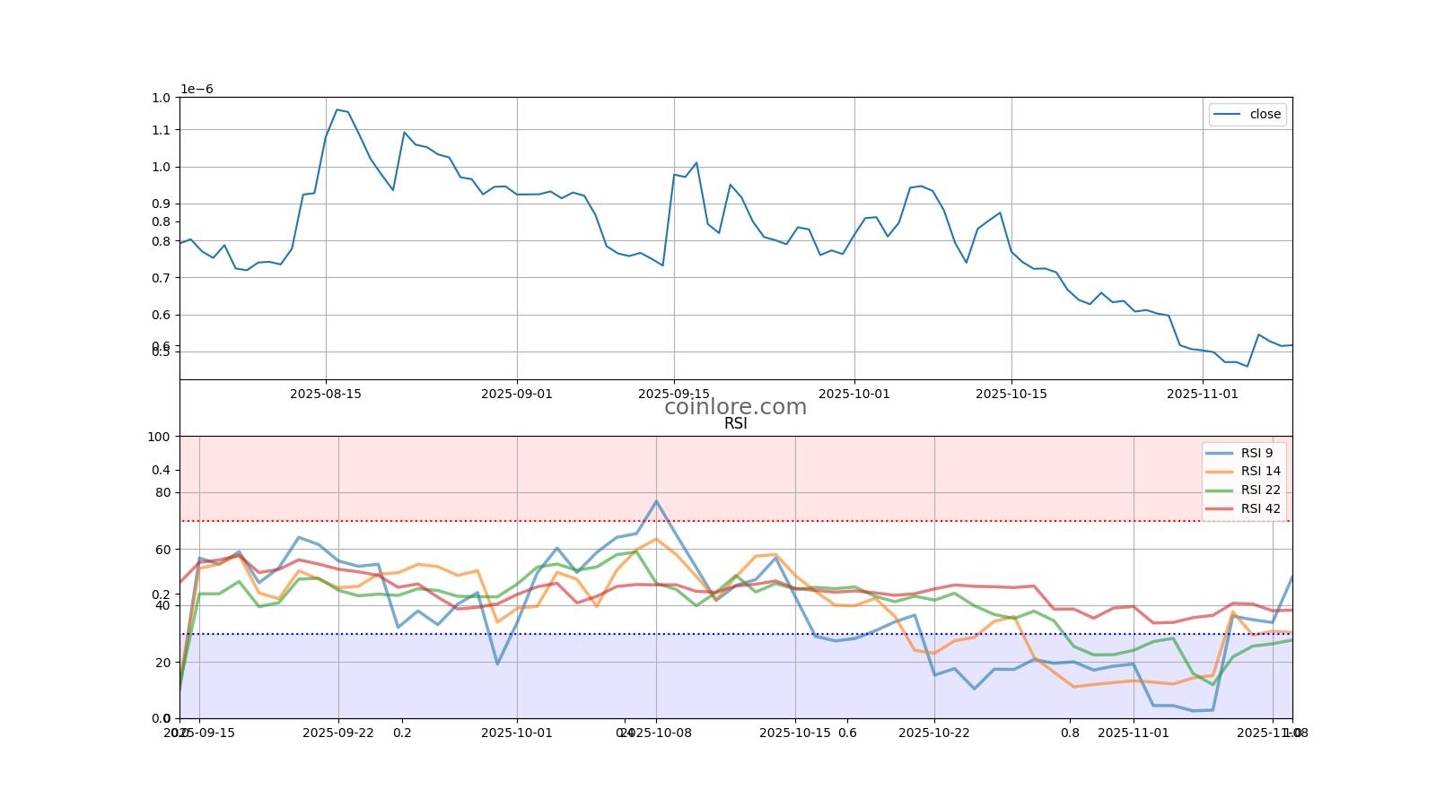Kiba Inu RSI indicator