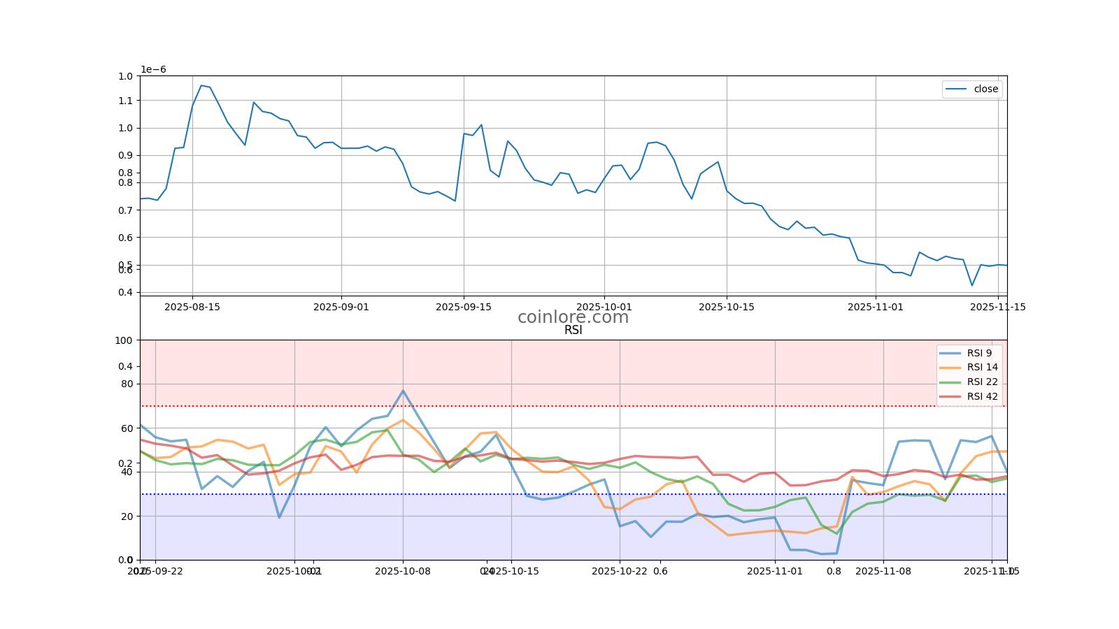 Kiba Inu RSI indicator