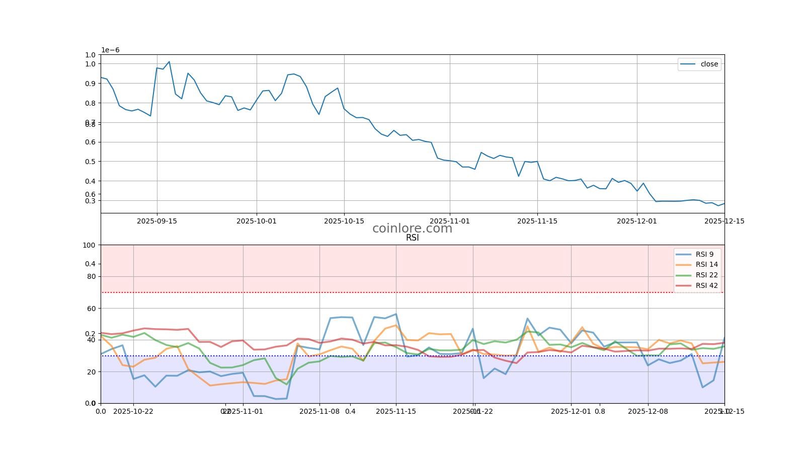 Kiba Inu RSI indicator