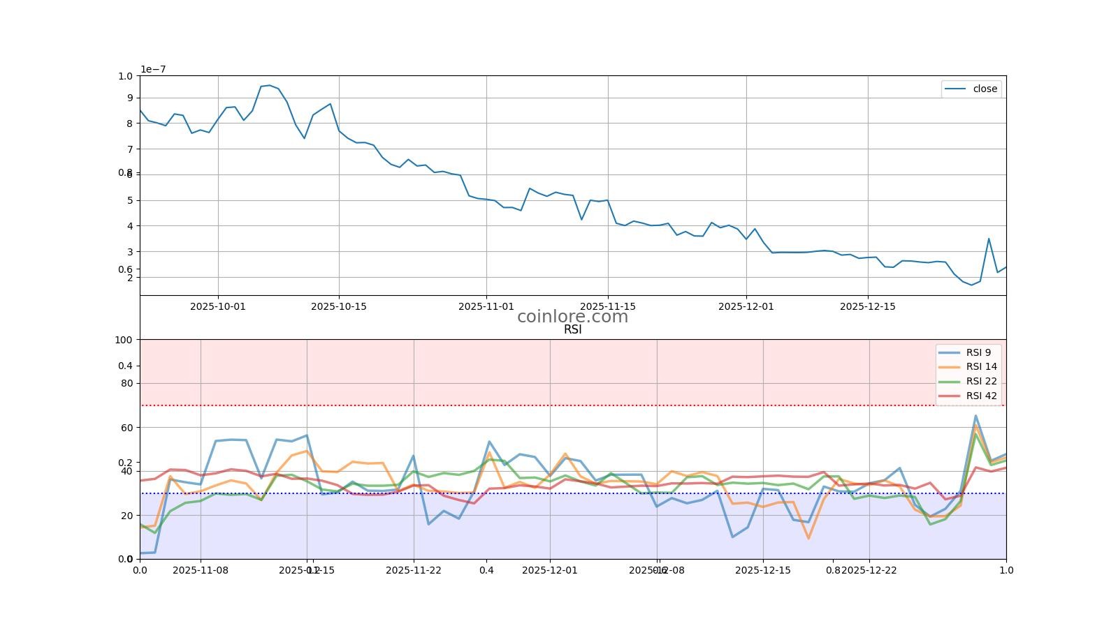 Kiba Inu RSI indicator