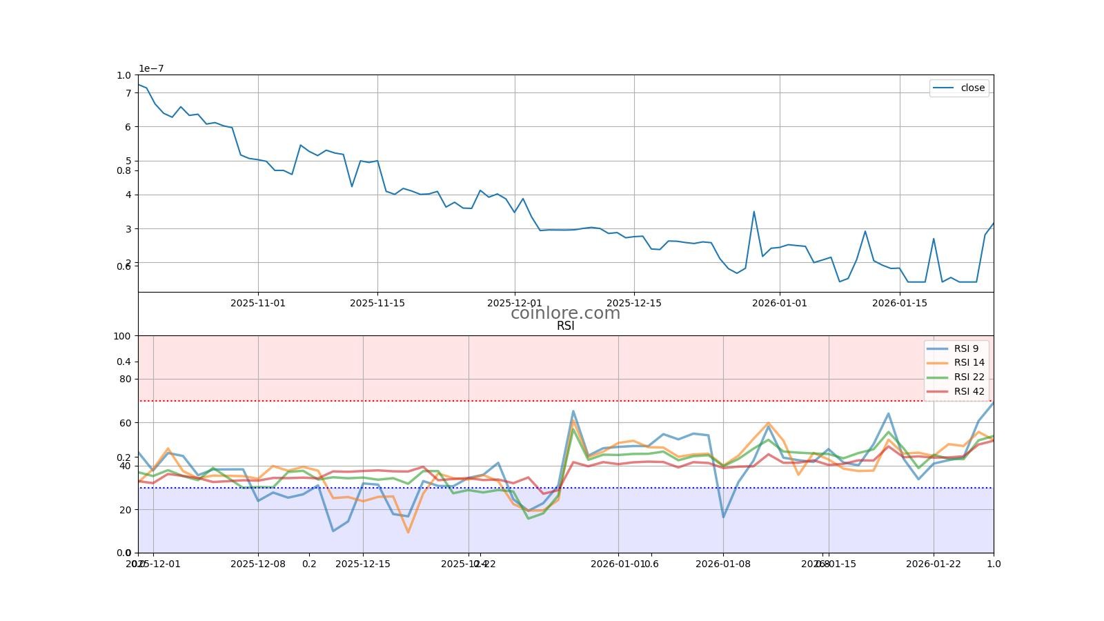 Kiba Inu RSI indicator