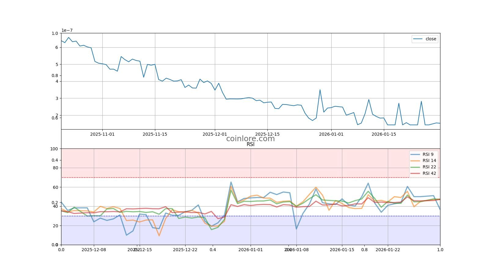 Kiba Inu RSI indicator
